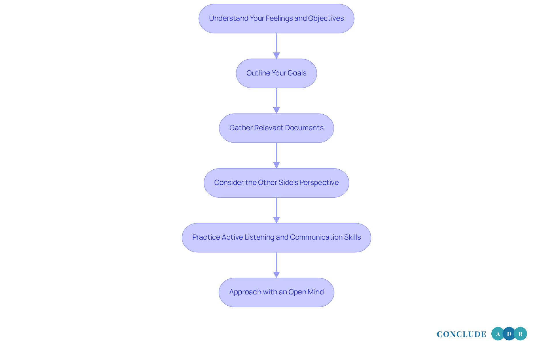 Each box represents a crucial step in preparing for mediation. Follow the arrows to see how each step builds on the previous one, leading to a more effective mediation experience. Each box represents a crucial step in preparing for mediation. Follow the arrows to see how each step builds on the previous one, leading to a more effective mediation experience.