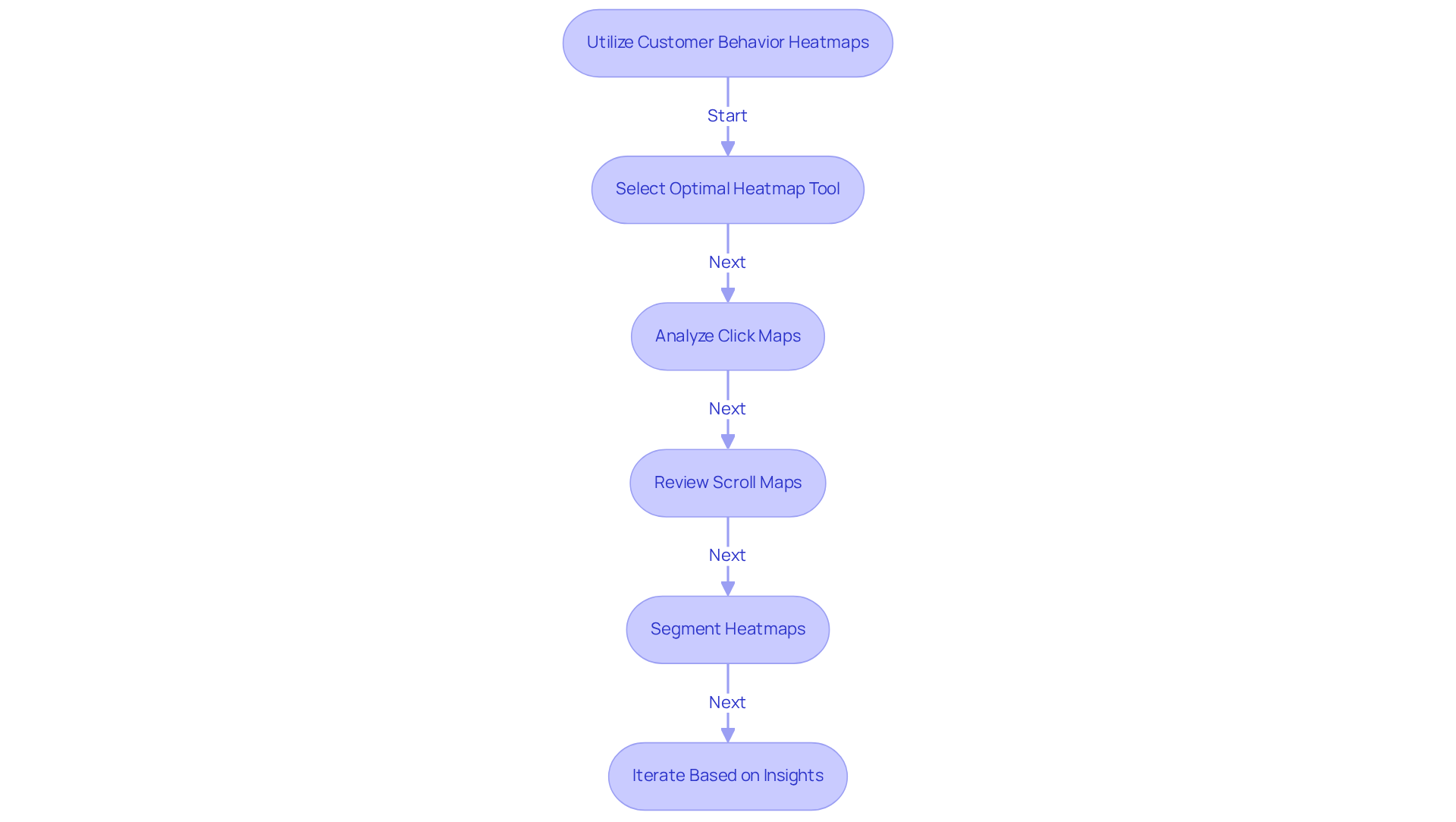 Follow the arrows to see how each strategy builds on the previous one. Each box represents a key action you can take to enhance your website's performance using heatmaps. Follow the arrows to see how each strategy builds on the previous one. Each box represents a key action you can take to enhance your website's performance using heatmaps.