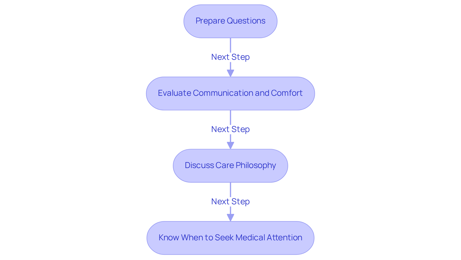 This flowchart guides you through the process of finding the right lumbar spine doctor. Each box represents a step you should take, from preparing your questions to knowing when to seek help. Follow the arrows to see how each step leads to the next, helping you make informed decisions about your care. This flowchart guides you through the process of finding the right lumbar spine doctor. Each box represents a step you should take, from preparing your questions to knowing when to seek help. Follow the arrows to see how each step leads to the next, helping you make informed decisions about your care.