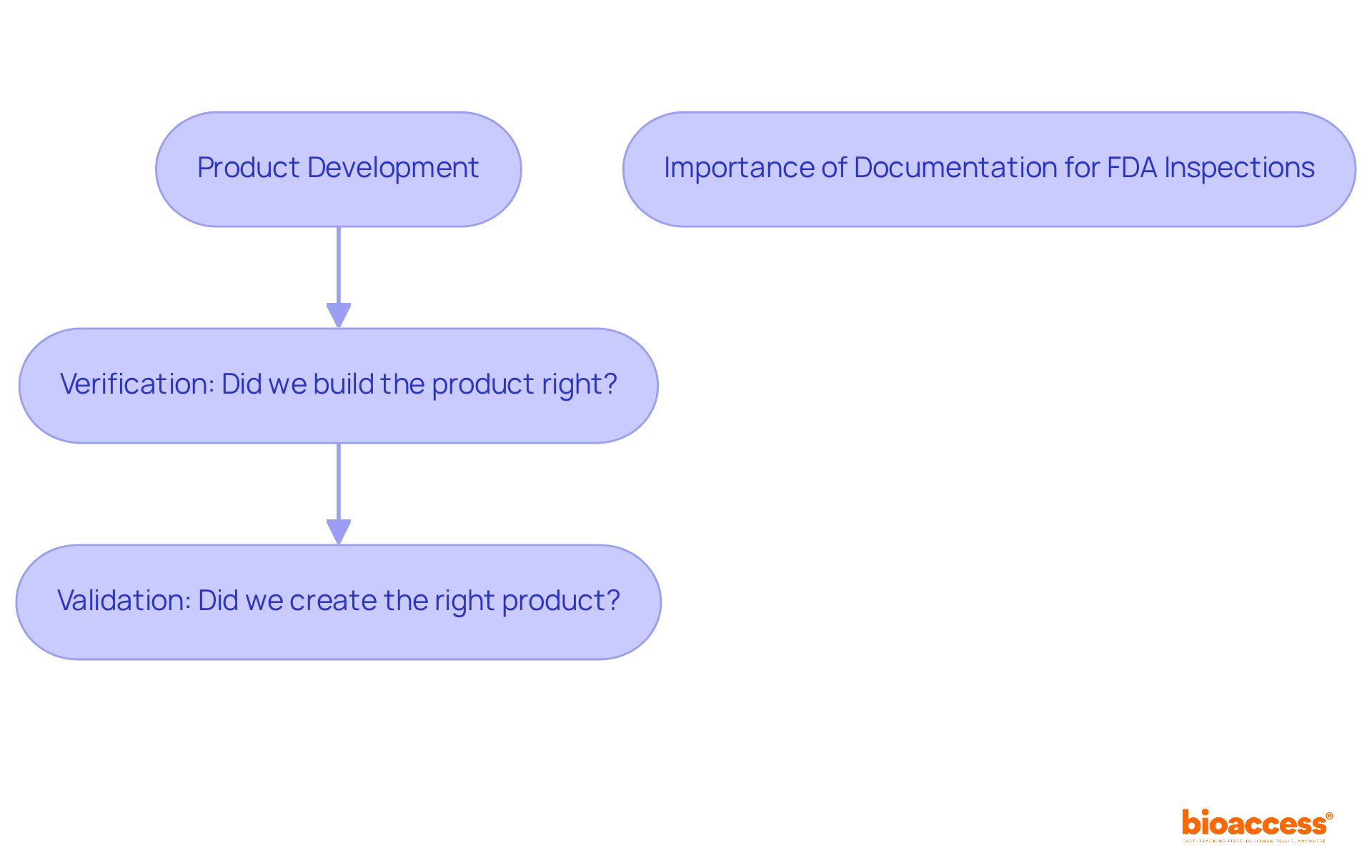 This flowchart outlines the steps in verifying and validating medical devices. It starts with product development, followed by verification to check if the product is built right, and then validation to ensure the right product was created. Follow the arrows to see the process flow. This flowchart outlines the steps in verifying and validating medical devices. It starts with product development, followed by verification to check if the product is built right, and then validation to ensure the right product was created. Follow the arrows to see the process flow.