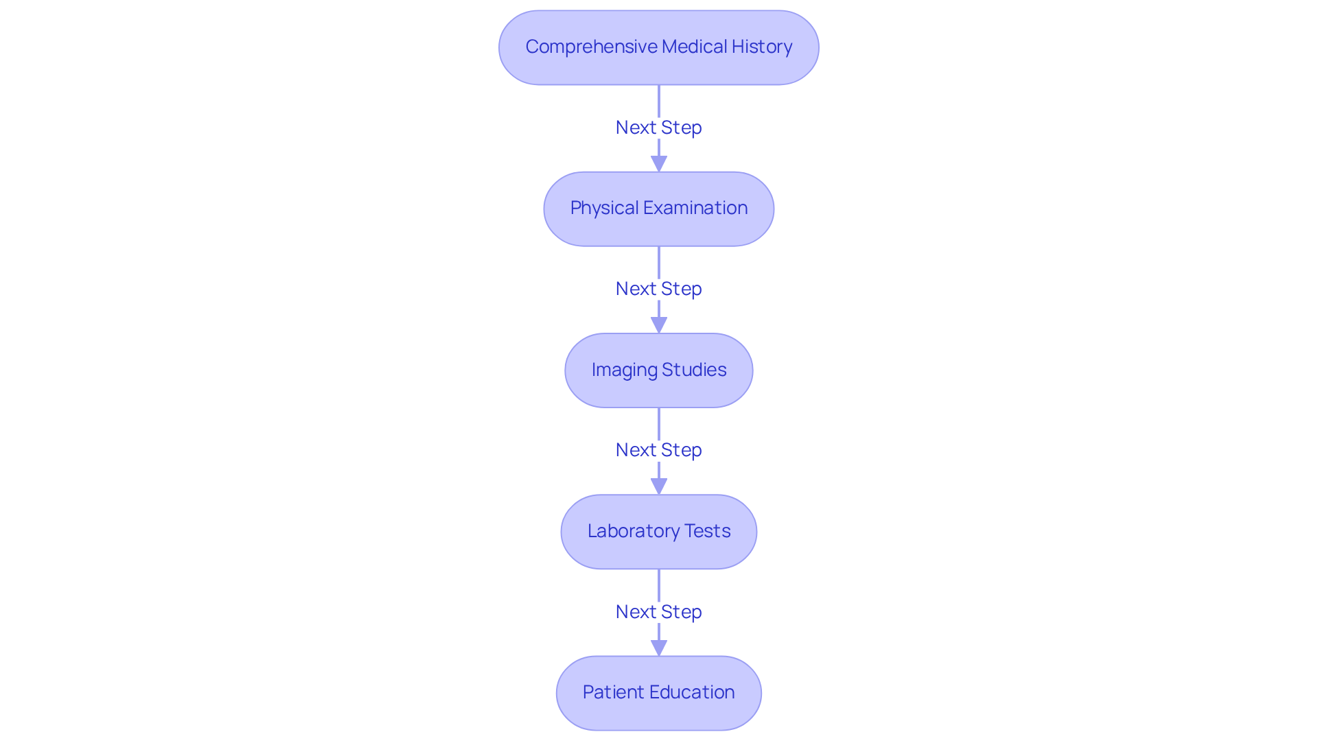 Each box represents a step in the preparation for stem cell therapy. Follow the arrows to see how each evaluation builds on the previous one, guiding patients toward a successful treatment experience.