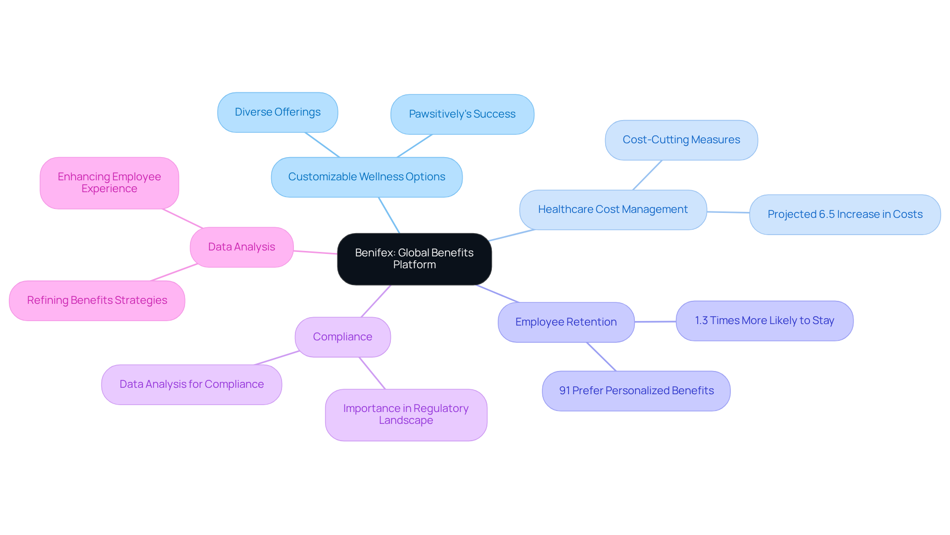 The central node represents Benifex, while the branches illustrate key themes related to its impact on employee experience. Each sub-branch provides additional insights or examples, helping you understand how these elements connect. The central node represents Benifex, while the branches illustrate key themes related to its impact on employee experience. Each sub-branch provides additional insights or examples, helping you understand how these elements connect.