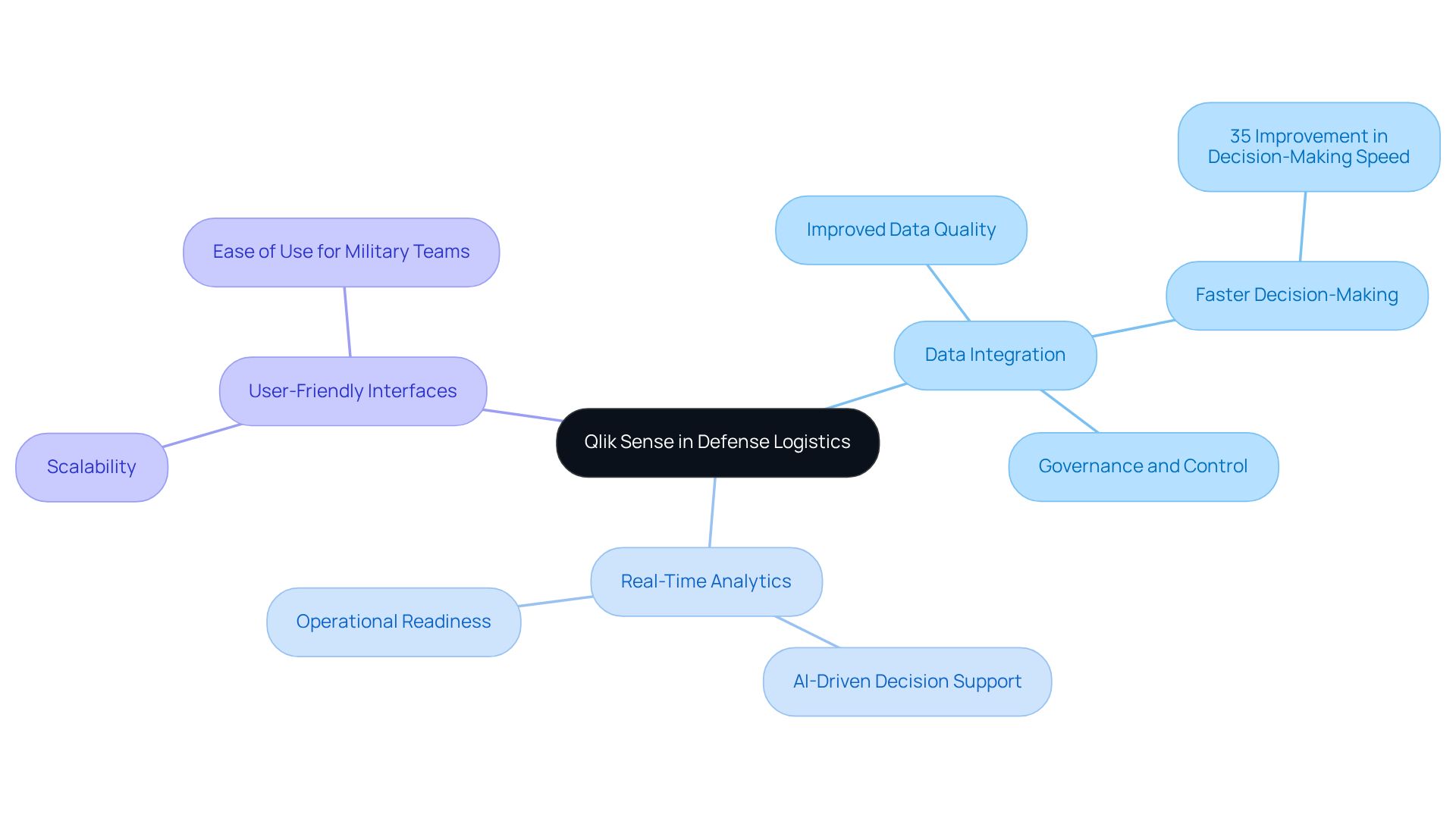 The central node represents Qlik Sense's role, while the branches show its key features and benefits. Each color-coded branch helps you quickly identify different aspects of how Qlik Sense improves logistics planning.