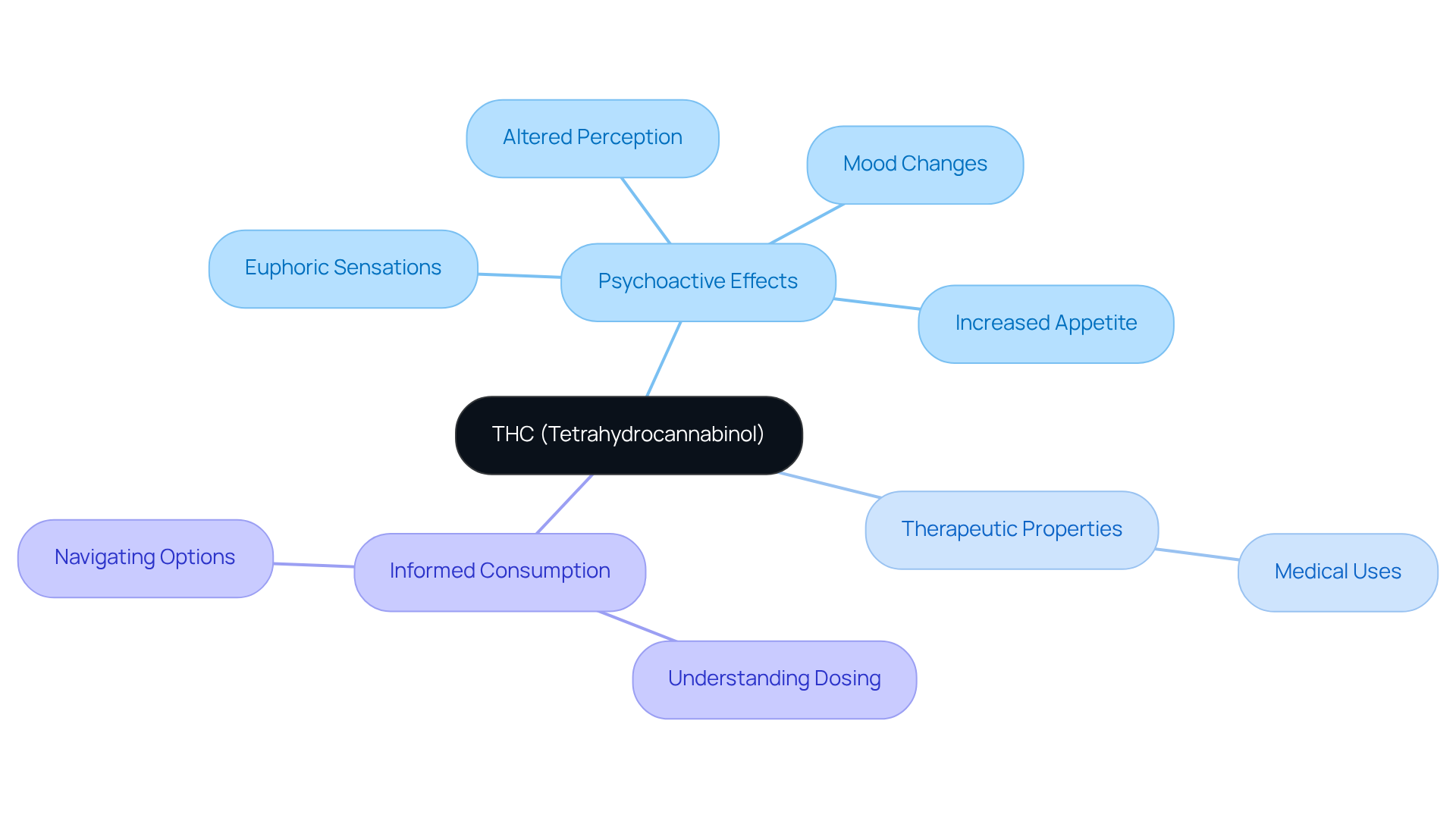 The central node represents THC, while the branches show its effects and uses. Explore each branch to learn more about how THC impacts the body and its importance in cannabis consumption.