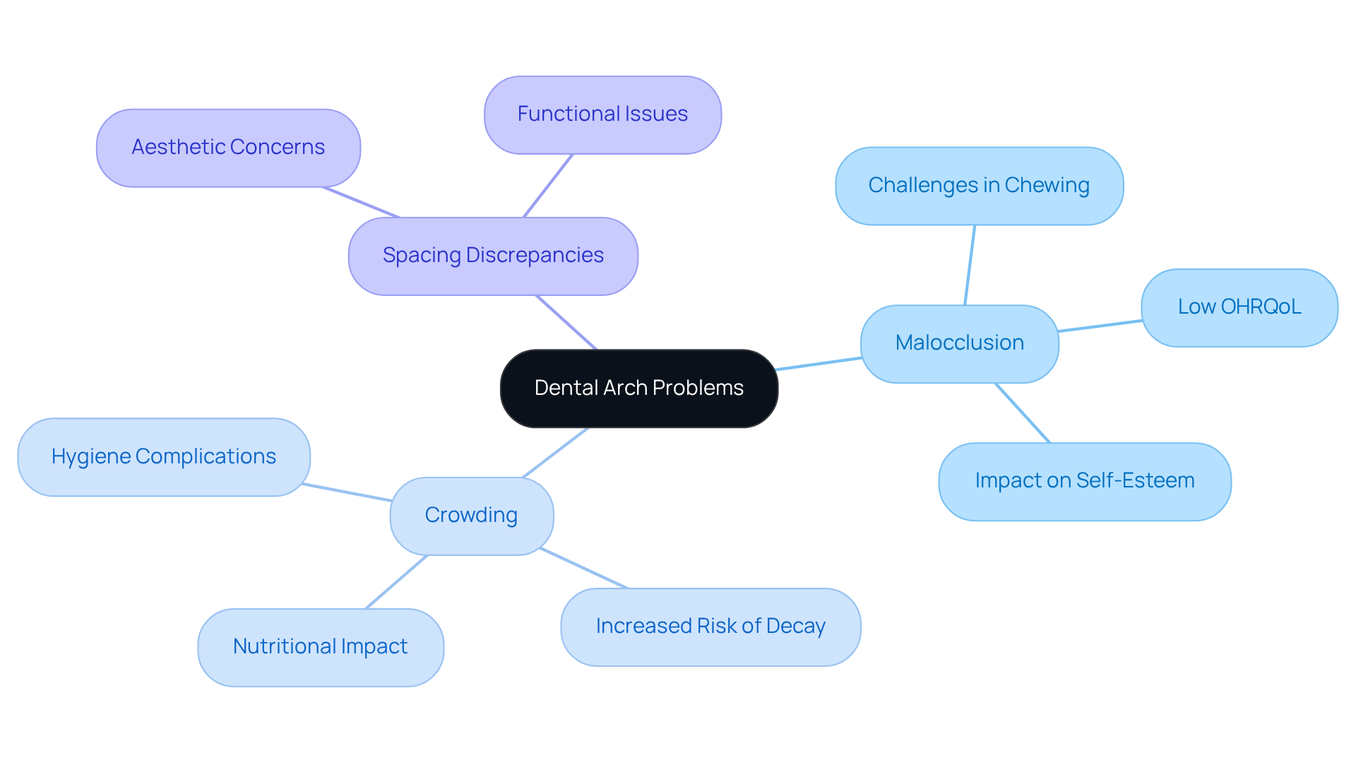 The central node represents the main topic, while branches show specific problems. Each sub-branch details the implications of these problems, helping you understand how they affect health and quality of life. The central node represents the main topic, while branches show specific problems. Each sub-branch details the implications of these problems, helping you understand how they affect health and quality of life.