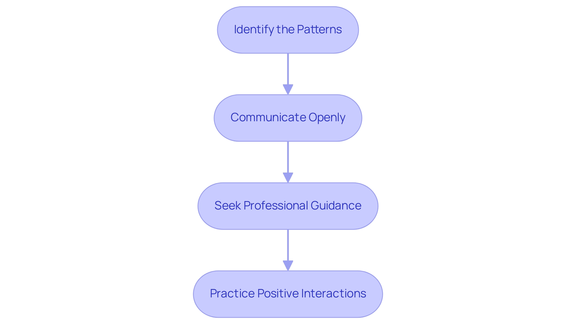 Each box represents a step in the healing process, with colors indicating the type of action to be taken.