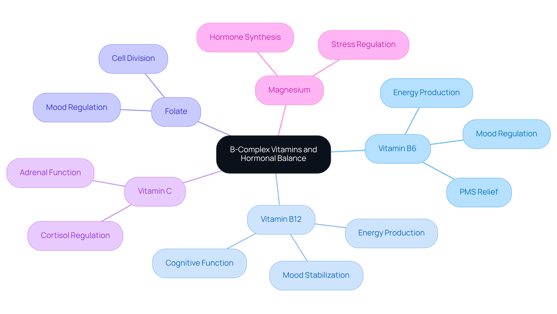 This mindmap shows how different B-complex vitamins and other nutrients contribute to your health. Each branch represents a vitamin, and the sub-branches explain what they do for your body. Follow the connections to understand how these vitamins can help with energy, mood, and hormonal balance.