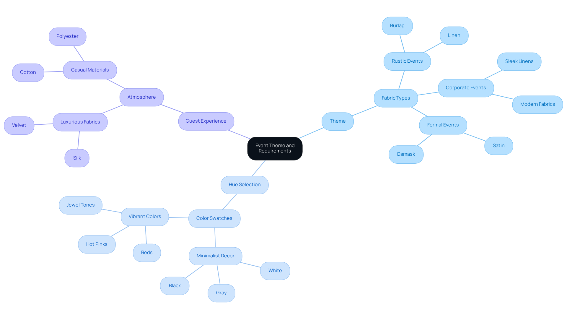Start at the center with the overall theme of your event, then follow the branches to explore each key element and its specific considerations for a successful gathering. Start at the center with the overall theme of your event, then follow the branches to explore each key element and its specific considerations for a successful gathering.