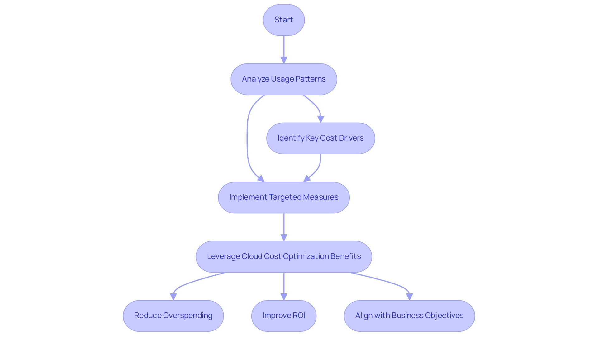 Each box represents a step or benefit in the optimization process, and the arrows indicate the flow of actions from analysis to implementation and the resulting benefits.