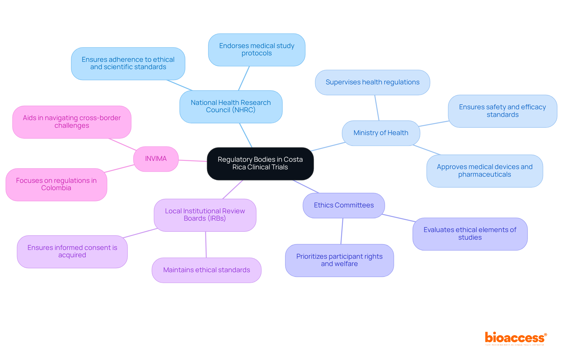 This mindmap shows the main regulatory bodies involved in clinical trials in Costa Rica. Each branch represents a different body, and the sub-branches explain what they do. This helps you see how each organization contributes to the clinical trial process.