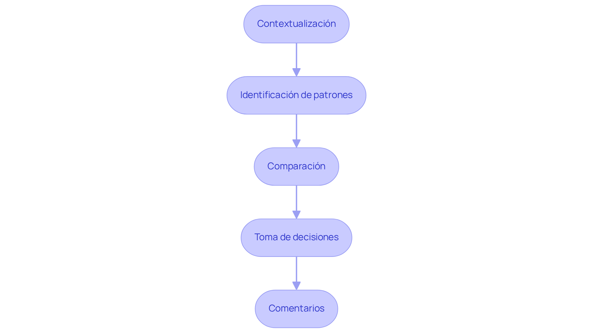 Cada cuadro representa un paso en el proceso de interpretación de resultados. Sigue las flechas para ver cómo cada paso se conecta con el siguiente, ayudando a tomar decisiones más informadas en la selección de candidatos.