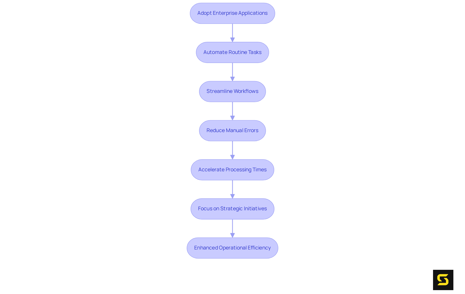7 Key Benefits of Enterprise Applications Development for SaaS Owners