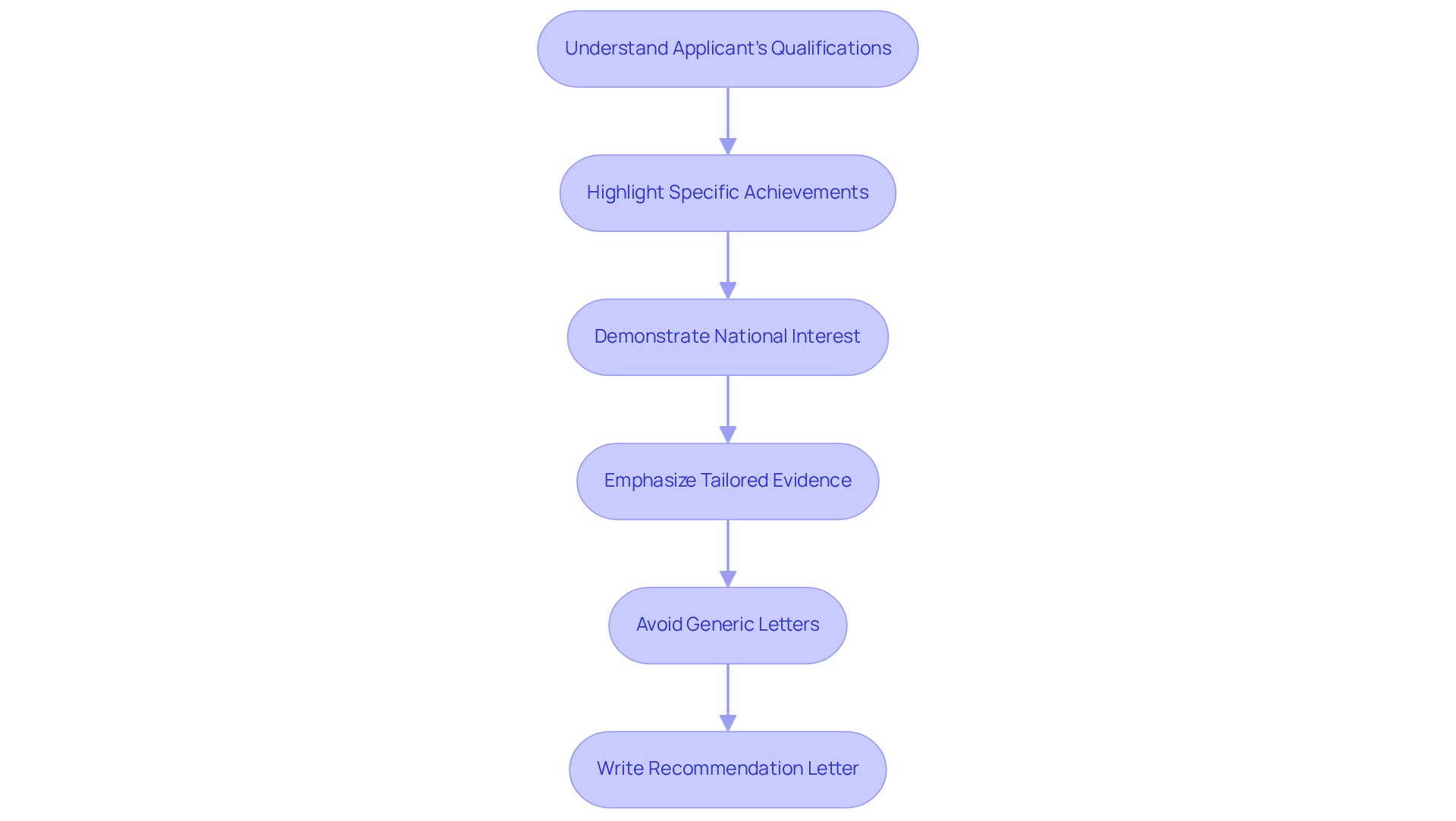This flowchart guides you through the process of writing a recommendation letter for an EB-2 NIW application. Each box represents a key step to ensure the letter is impactful and tailored to the applicant's strengths.