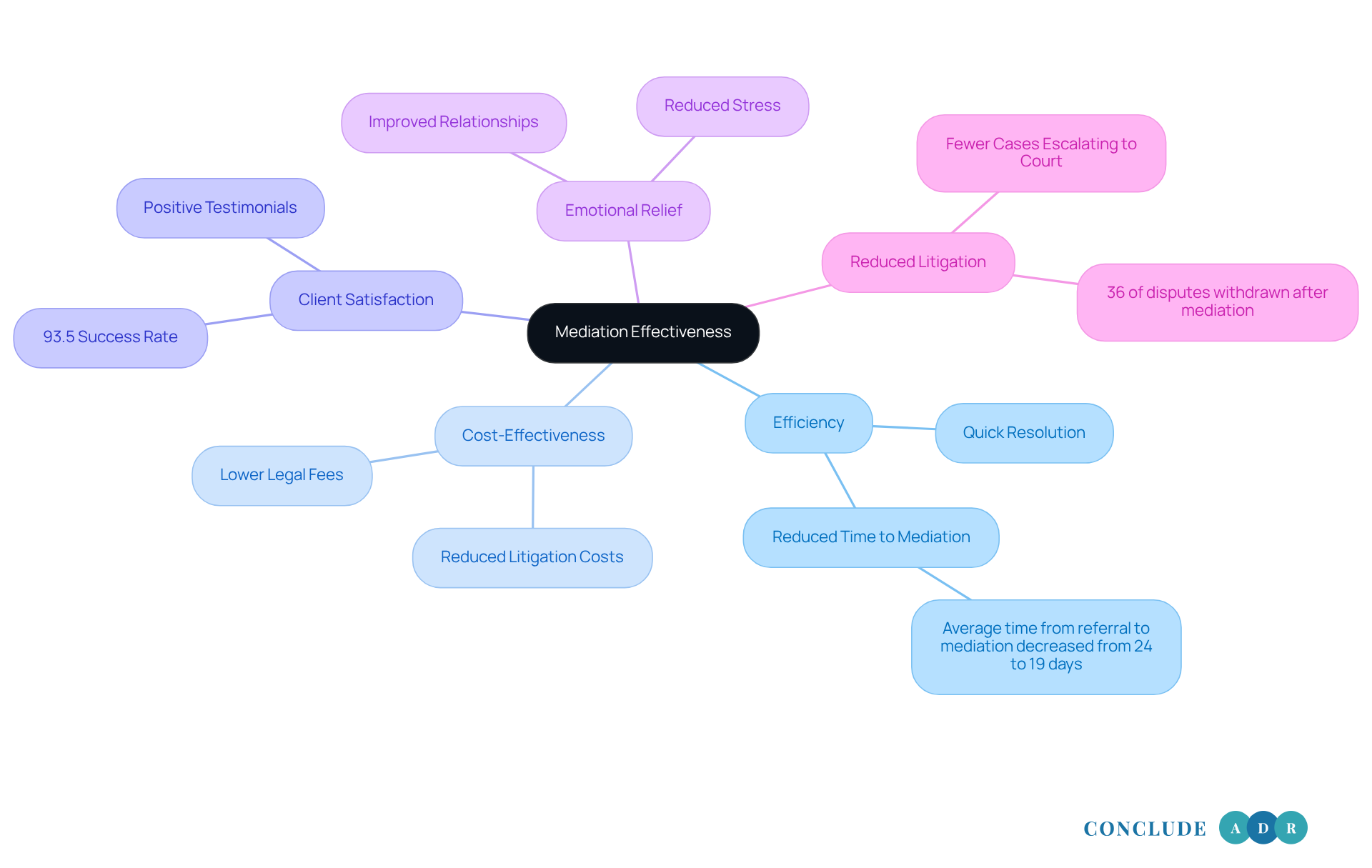 The center displays the main concept of mediation effectiveness, while branches illustrate various benefits and outcomes, helping you see how they relate to the overall value of mediation.