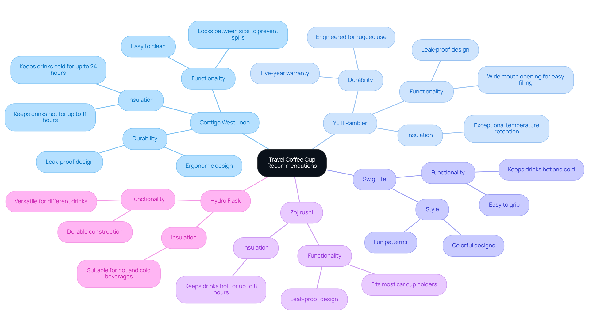 This mindmap shows different travel coffee cups recommended for parents. Each branch represents a specific cup, and the sub-branches detail its features. This way, you can easily see what each cup offers and how it might fit into your busy life. This mindmap shows different travel coffee cups recommended for parents. Each branch represents a specific cup, and the sub-branches detail its features. This way, you can easily see what each cup offers and how it might fit into your busy life.