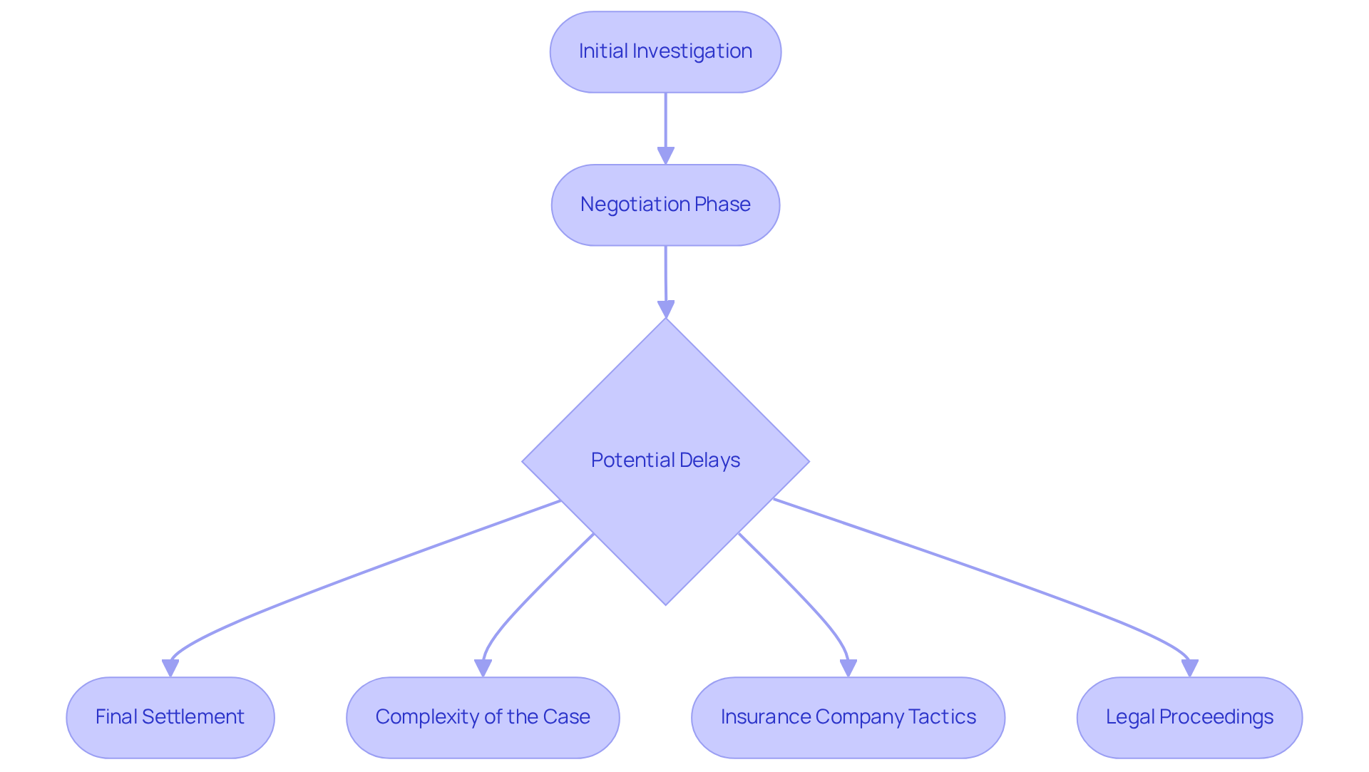 Follow the arrows to see each step in the settlement process. Each box represents a phase, and the sub-boxes under 'Potential Delays' explain what might slow things down.