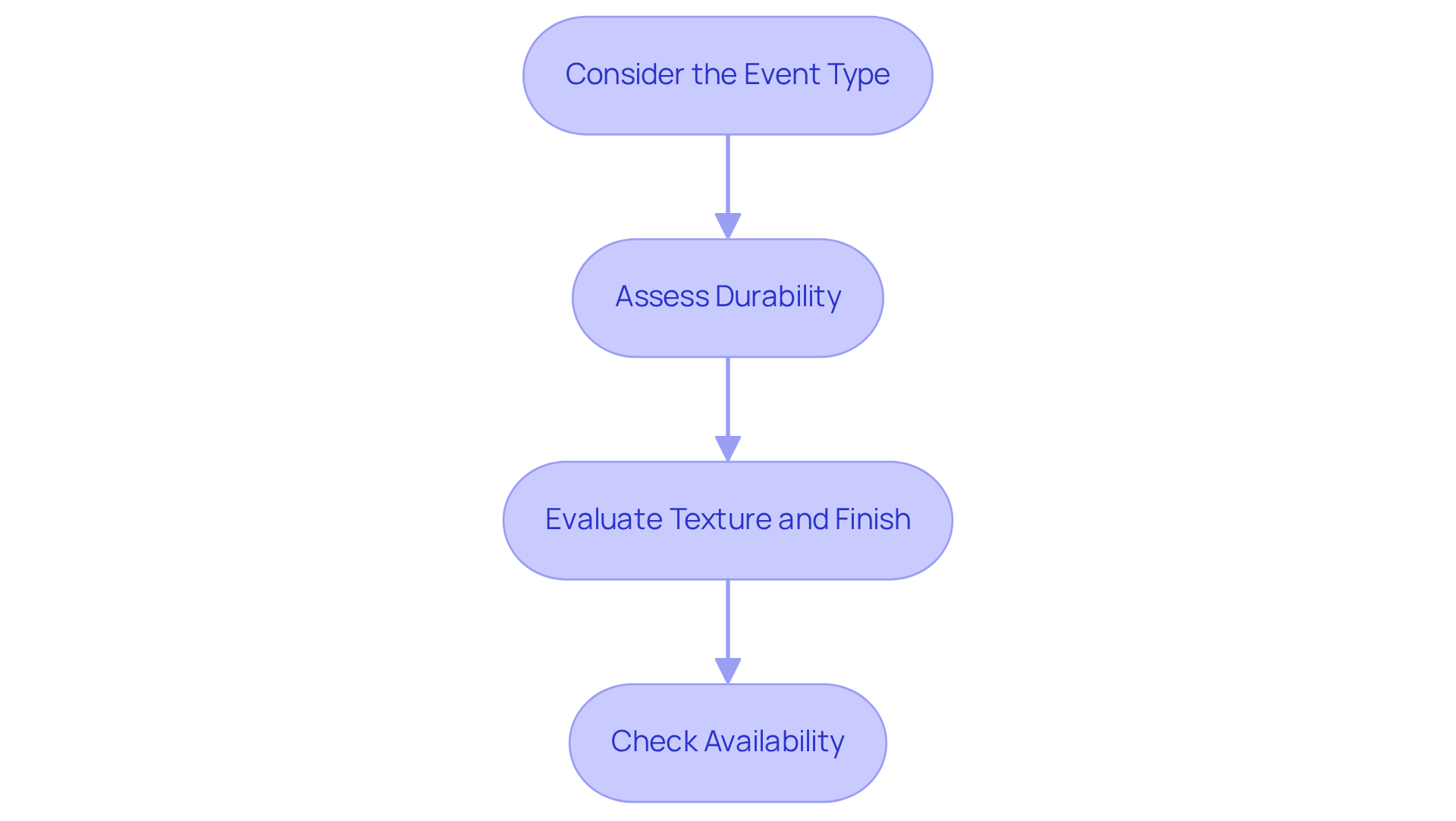 Each box represents a step in choosing the perfect fabric for your table runner. Follow the arrows to see how each consideration leads to the next, helping you make an informed decision.