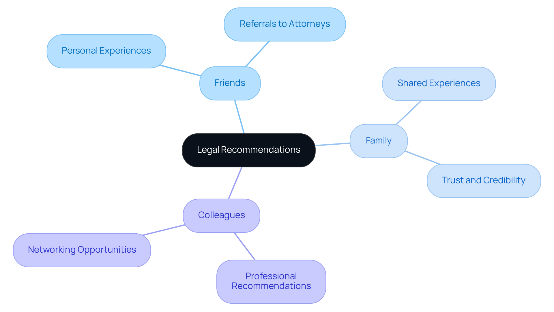 This mindmap shows how your personal connections can guide you in finding trusted immigration attorneys. Follow the branches to see which groups can provide valuable insights and recommendations. This mindmap shows how your personal connections can guide you in finding trusted immigration attorneys. Follow the branches to see which groups can provide valuable insights and recommendations.