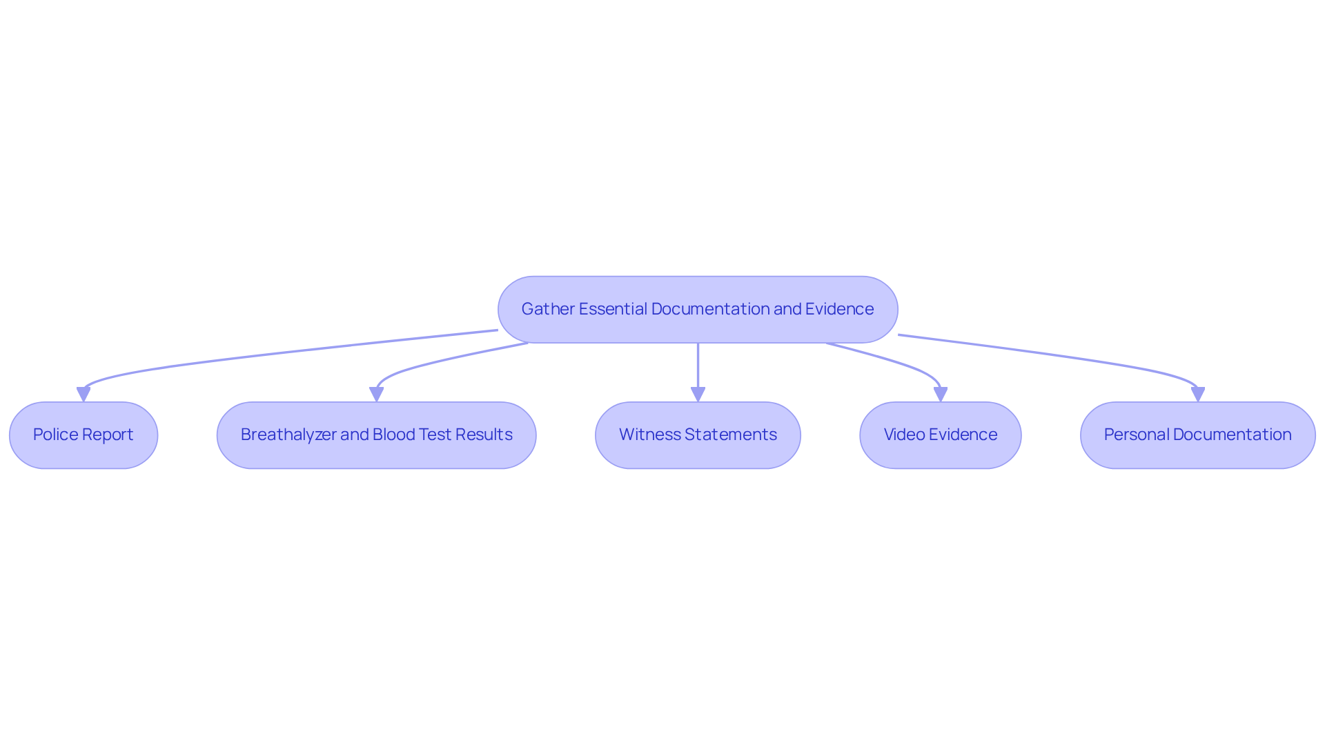 This flowchart guides you through the essential steps to gather evidence for your DUI defense. Each box represents a type of documentation you need to collect. Follow the arrows to see the order in which you should gather them, ensuring you have everything you need to build a strong case.