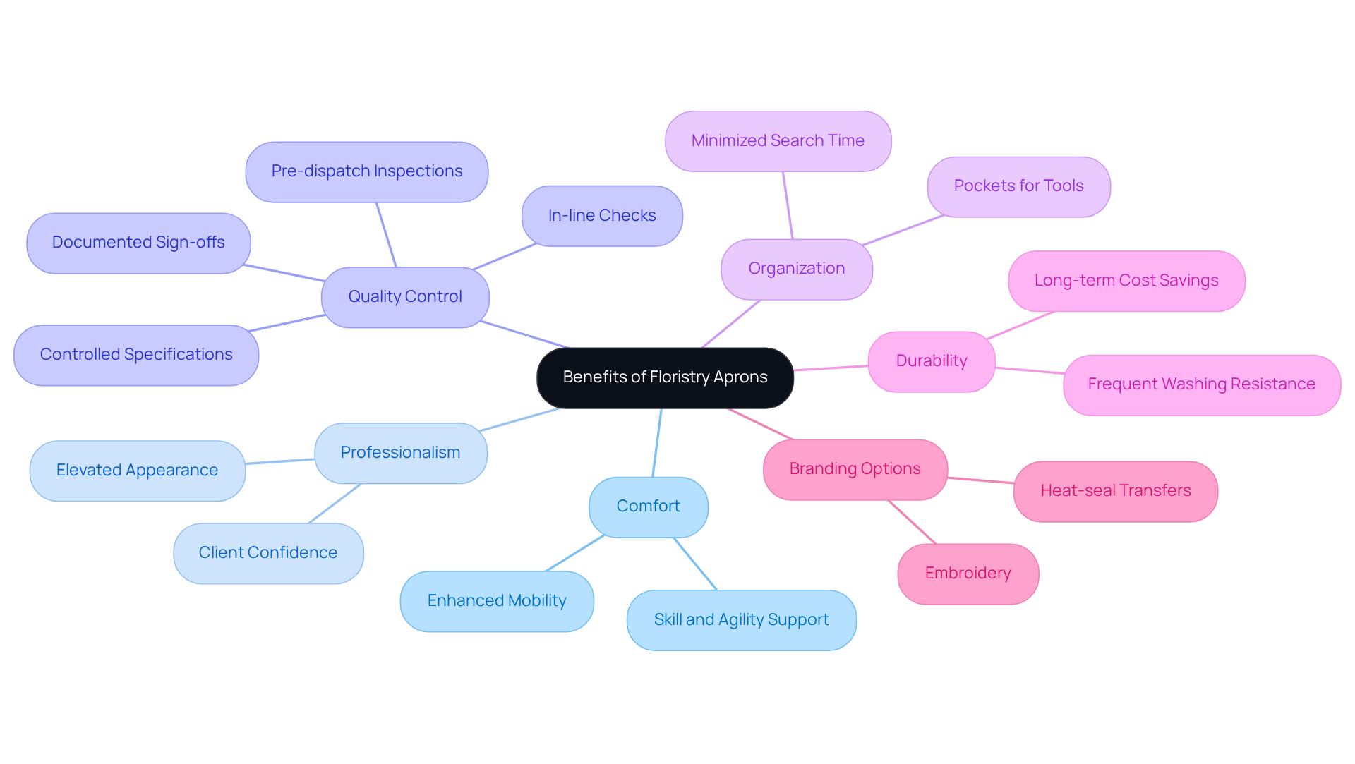 The central node represents the overall benefits of wearing a floristry apron. Each branch highlights a specific benefit, and the sub-points provide additional details. This layout helps you see how each benefit contributes to the overall value of the apron. The central node represents the overall benefits of wearing a floristry apron. Each branch highlights a specific benefit, and the sub-points provide additional details. This layout helps you see how each benefit contributes to the overall value of the apron.