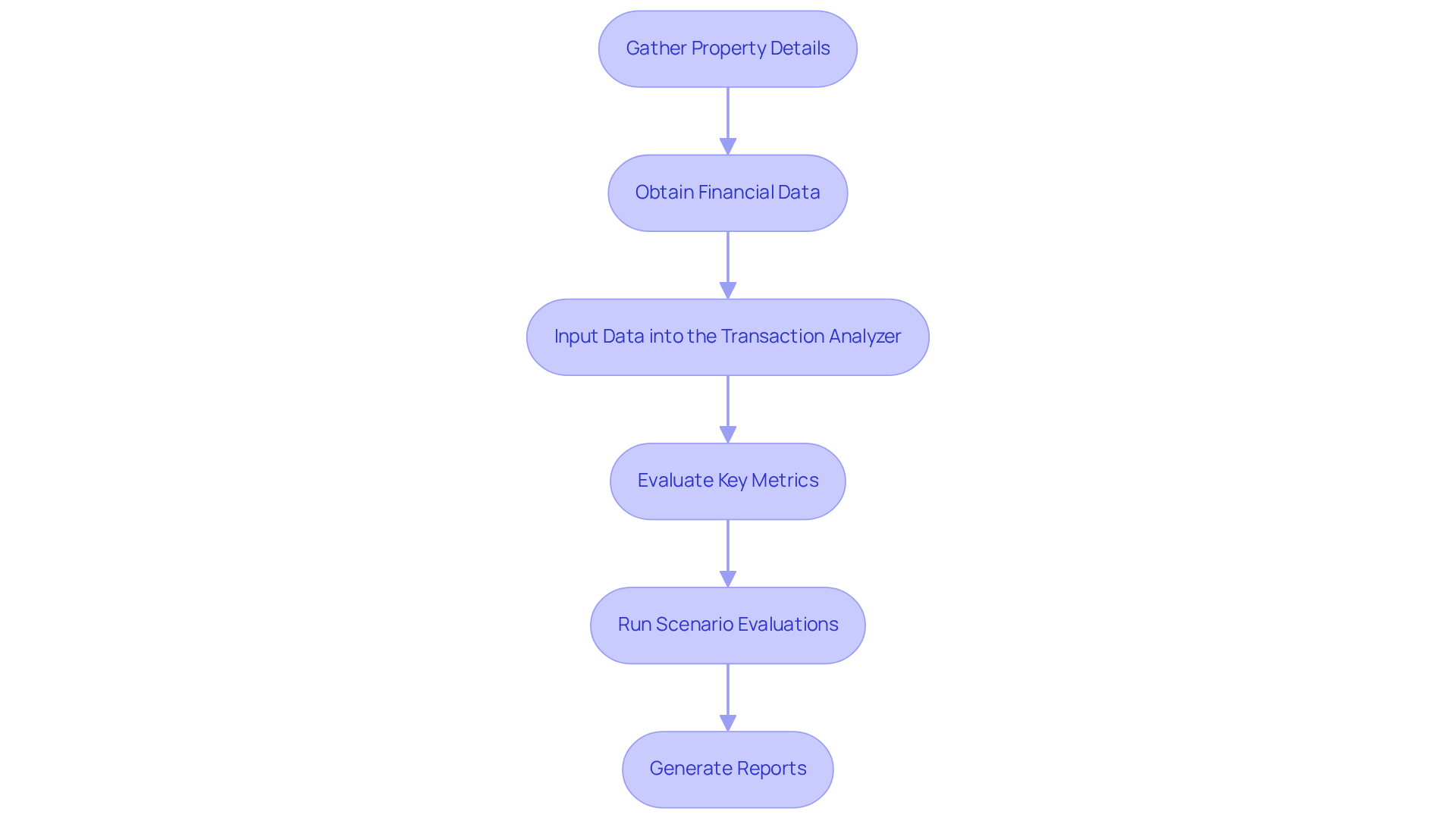 Each box represents a step in the property analysis process. Follow the arrows to see how each step leads to the next, guiding you through the entire evaluation from gathering details to generating reports.