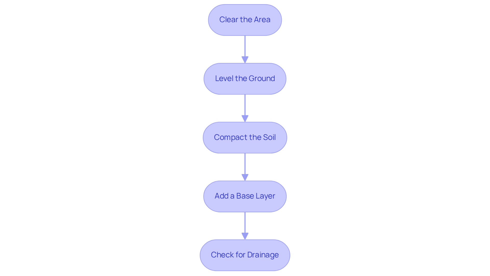 Each box represents a step in the preparation process. Follow the arrows to see how to move from one step to the next, ensuring a successful installation.