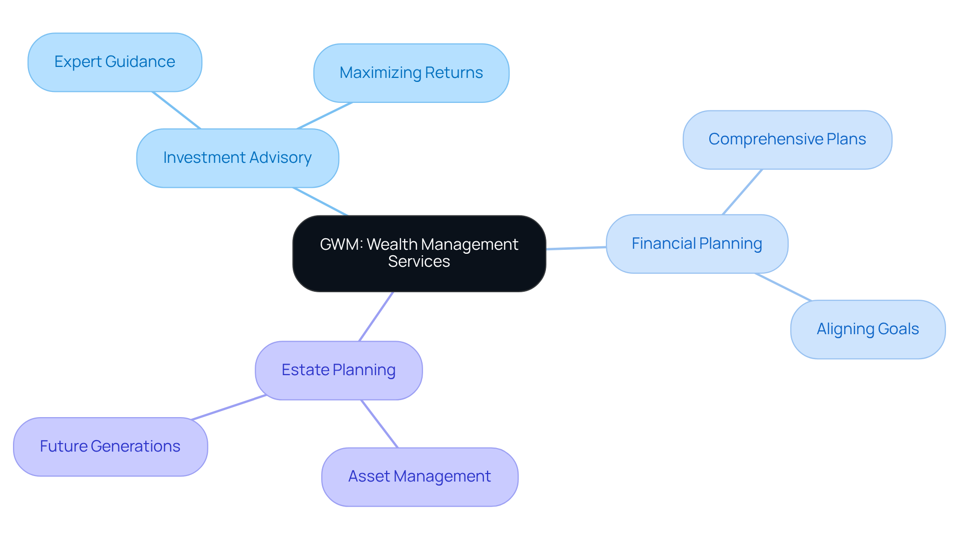 The center represents GWM's services, and each branch shows a specific area of expertise. Follow the branches to learn more about what GWM offers in wealth management.