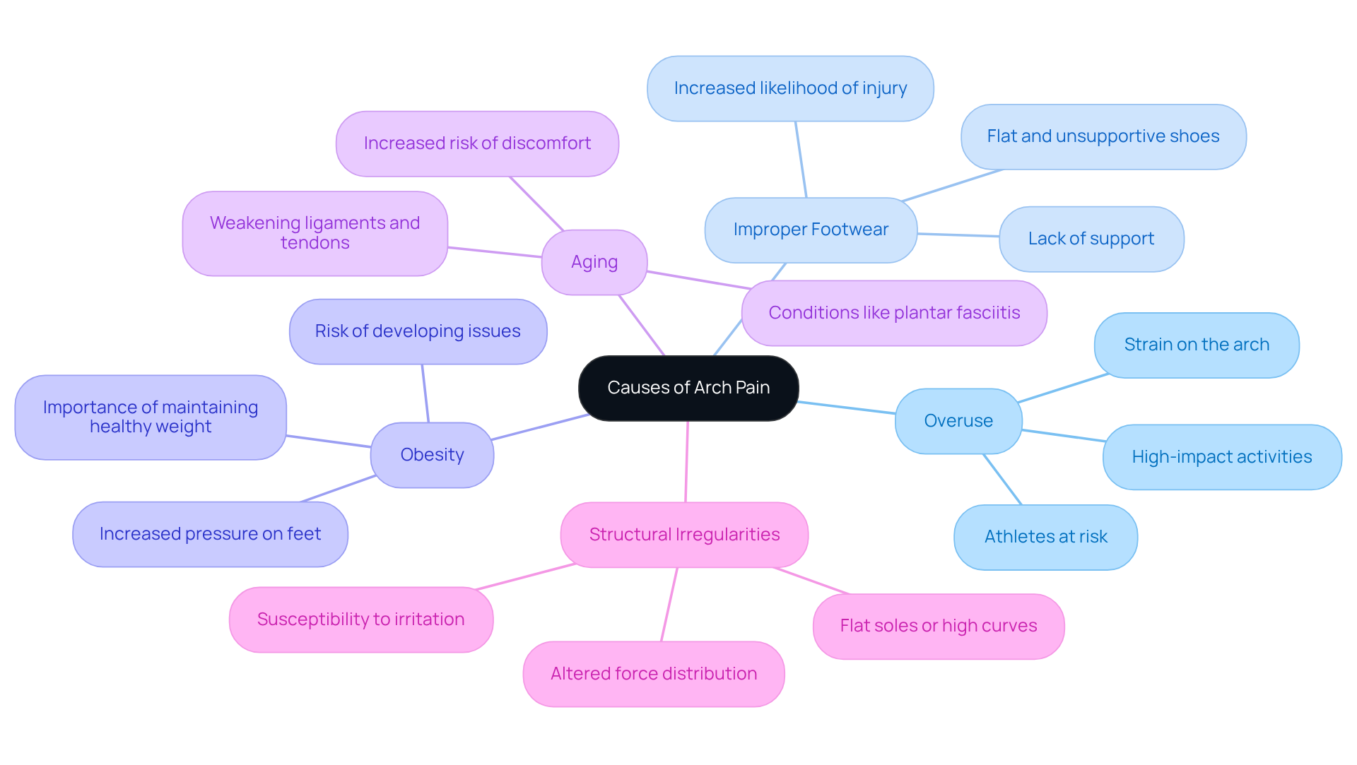 This mindmap shows the different factors that can lead to arch pain. Each branch represents a cause, and the sub-branches provide more details about how these causes affect foot health. Follow the branches to understand how each factor contributes to discomfort. This mindmap shows the different factors that can lead to arch pain. Each branch represents a cause, and the sub-branches provide more details about how these causes affect foot health. Follow the branches to understand how each factor contributes to discomfort.