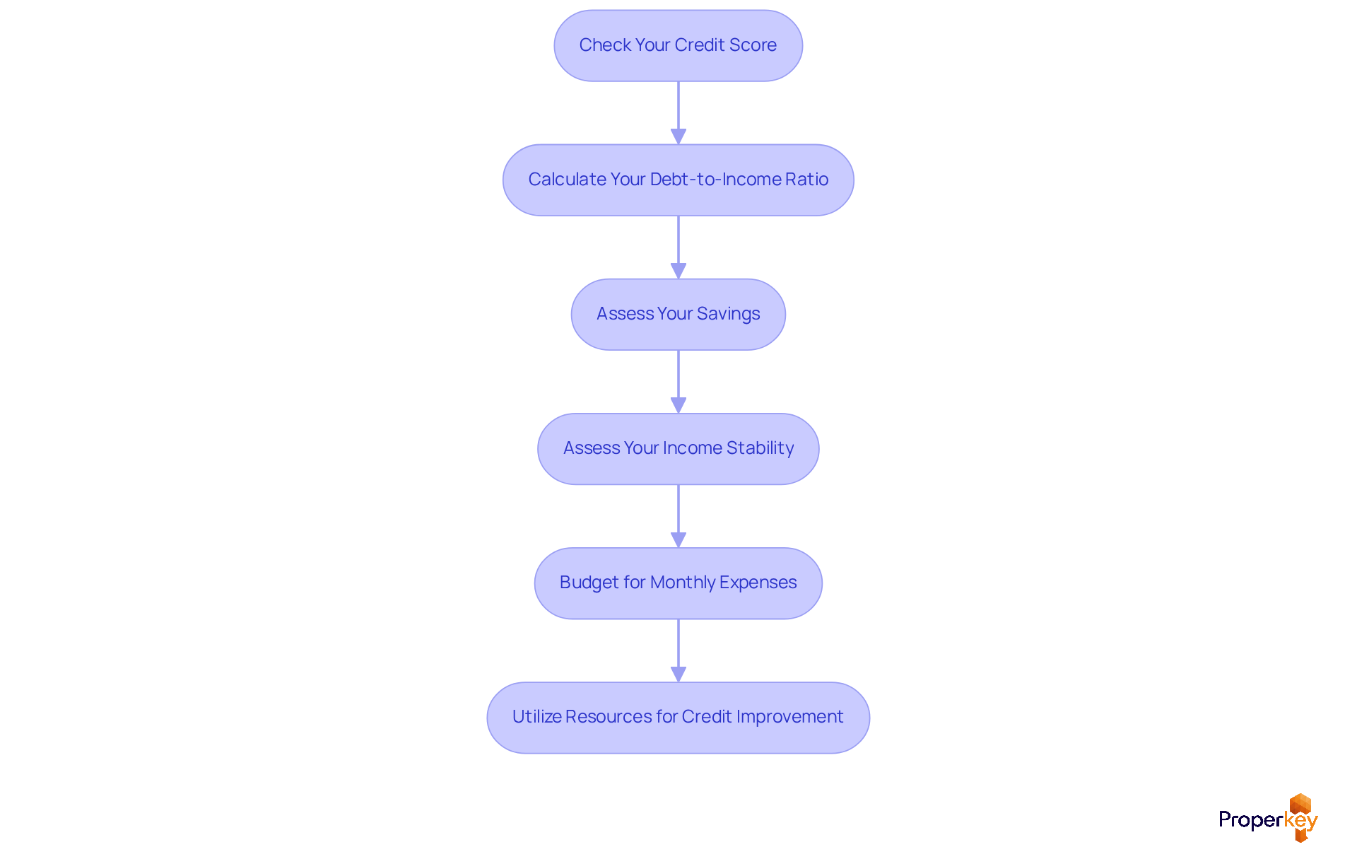 Each box represents a crucial step in preparing for a mortgage. Follow the arrows to see the order in which you should tackle these tasks to ensure you're financially ready to buy a home.