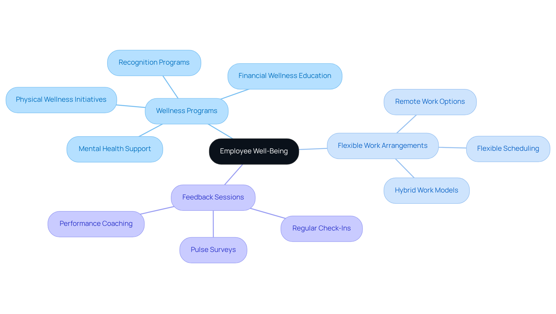 This mindmap starts with the core idea of employee well-being at the center. Each branch represents a key practice that supports well-being, showing how these practices interconnect to create a positive workplace environment.