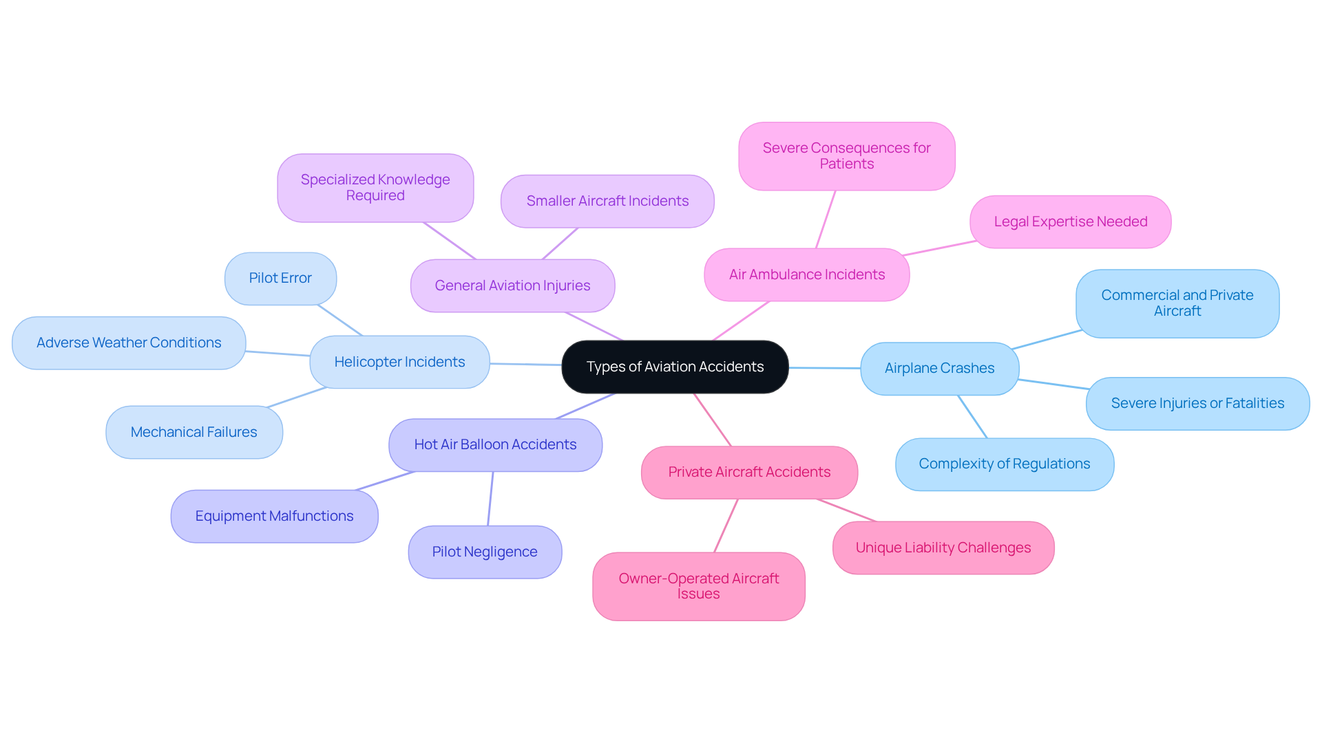 This mindmap starts with the main topic of aviation accidents at the center. Each branch represents a different type of accident, showing how they relate to the overall theme. The sub-points under each branch highlight important aspects of each accident type, helping you understand the complexities involved. This mindmap starts with the main topic of aviation accidents at the center. Each branch represents a different type of accident, showing how they relate to the overall theme. The sub-points under each branch highlight important aspects of each accident type, helping you understand the complexities involved.
