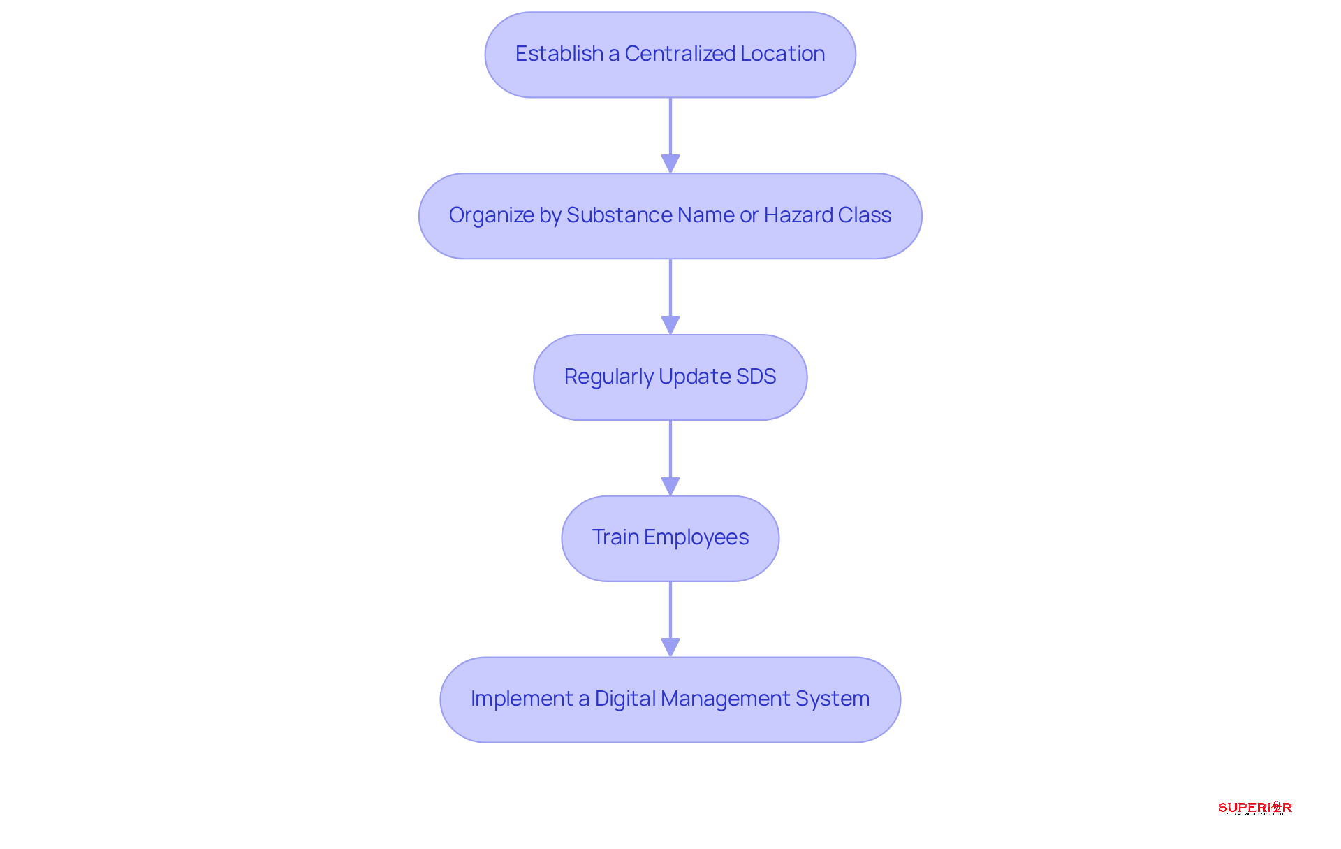 Each box represents a key practice for managing Safety Data Sheets. Follow the arrows to see how each step builds on the previous one to enhance safety and compliance in your facility.