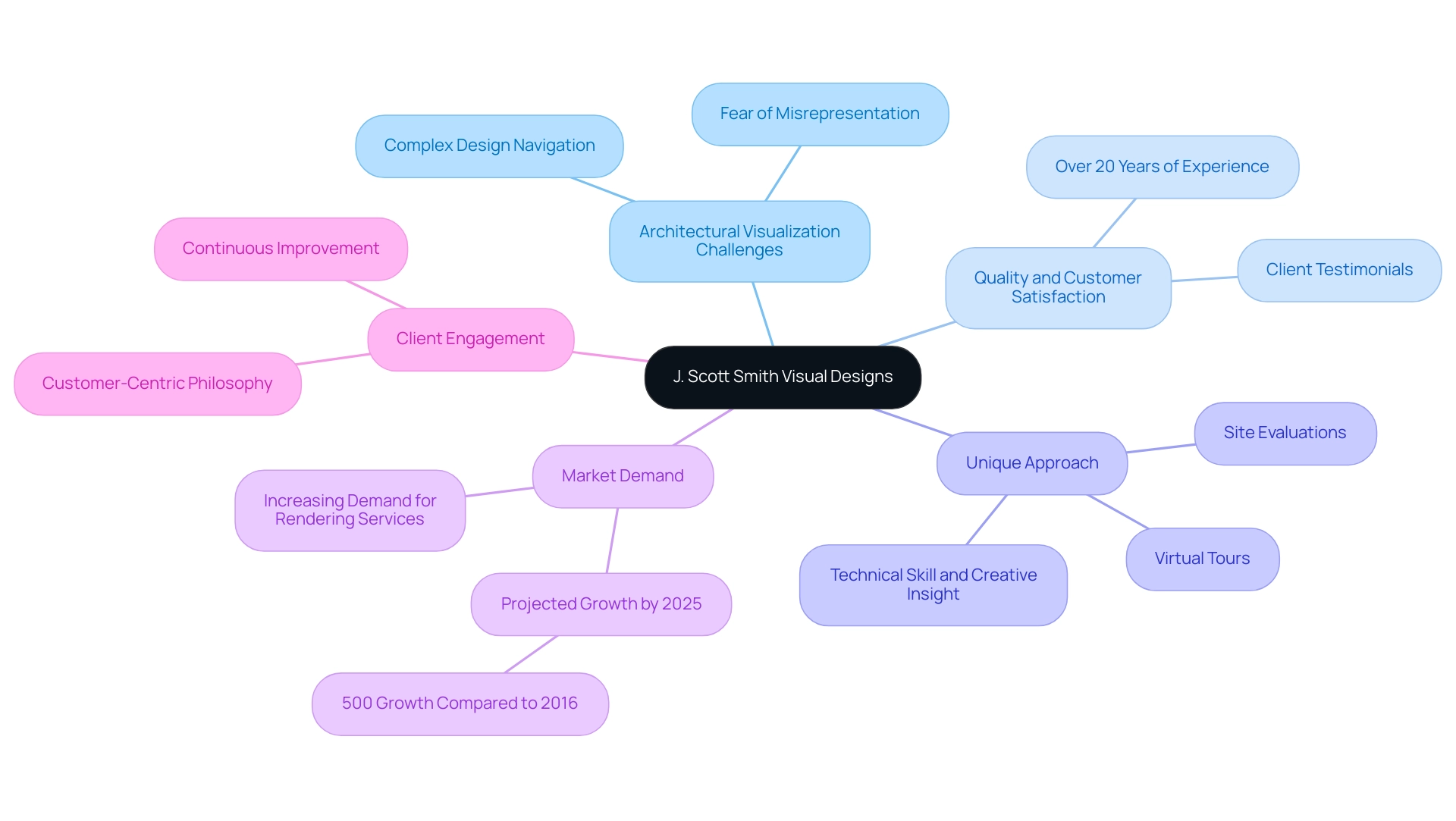 Each branch represents a key aspect of the company's services and philosophy, with sub-branches detailing specific offerings and strategies for client engagement.