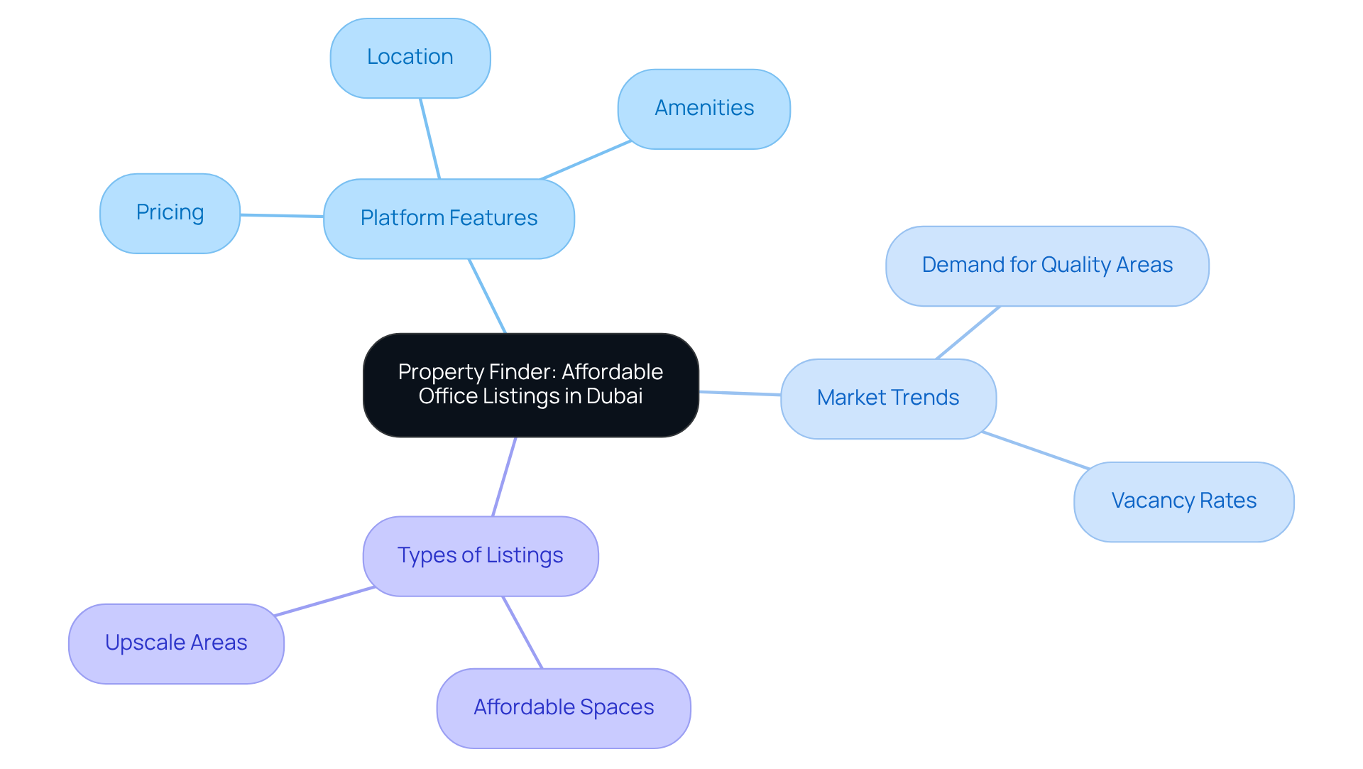 The central node represents the Property Finder platform, while branches show its features, market trends, and types of office listings available. Each branch helps you understand different aspects of finding office space in Dubai.