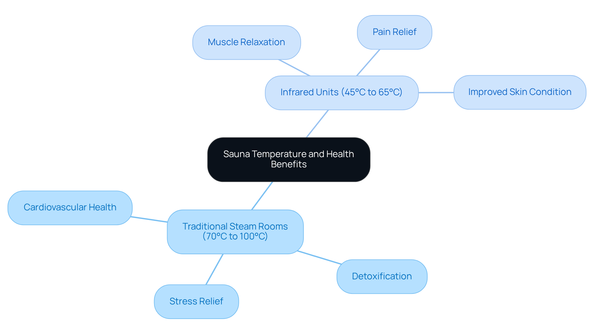 The central node represents sauna temperature and health benefits. The branches show different types of saunas and their specific health advantages, helping you understand how to choose the right sauna experience for your wellness goals. The central node represents sauna temperature and health benefits. The branches show different types of saunas and their specific health advantages, helping you understand how to choose the right sauna experience for your wellness goals.