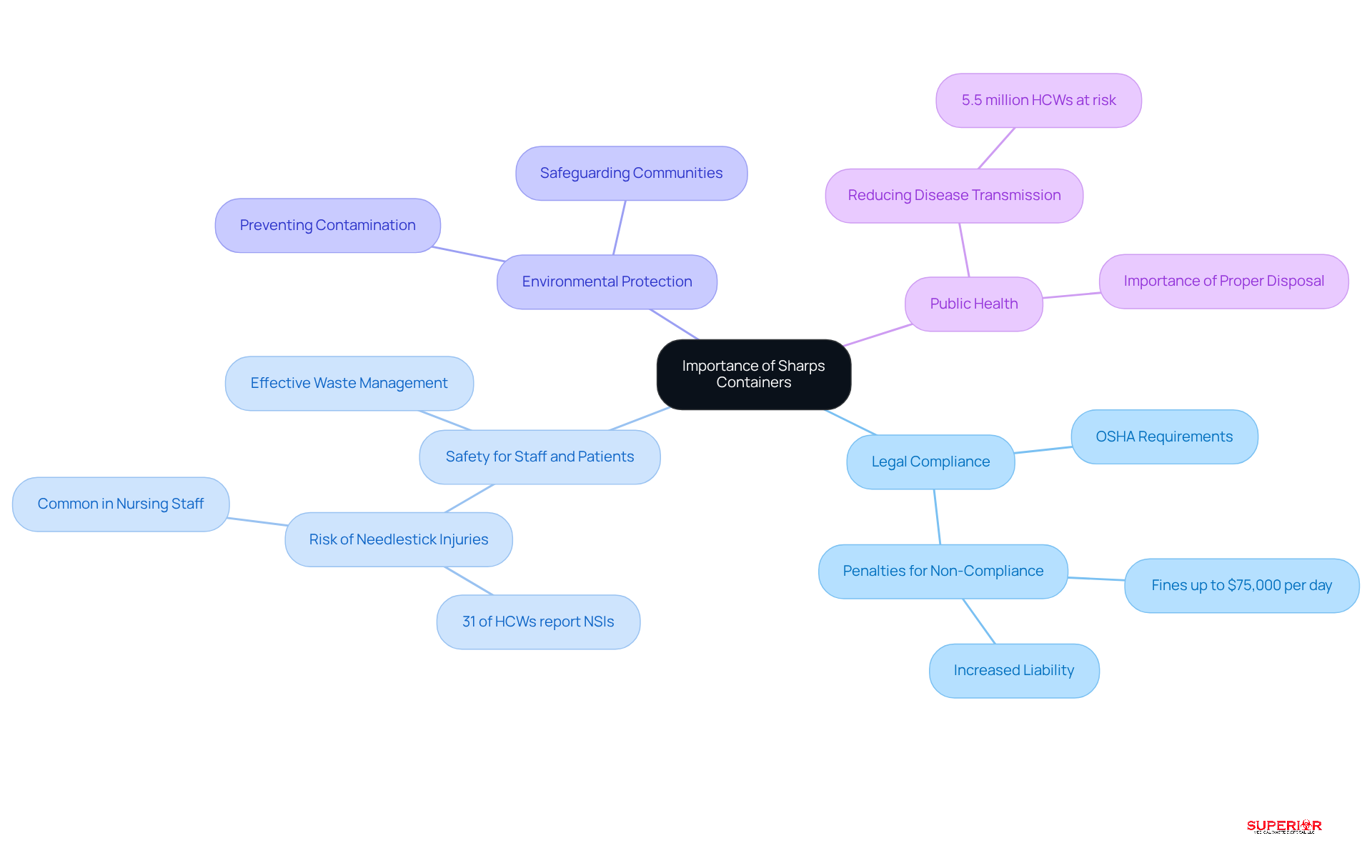 The center shows the main topic, and each branch represents a key aspect of why sharps containers are essential. Follow the branches to explore how each area contributes to safety, compliance, and public health.