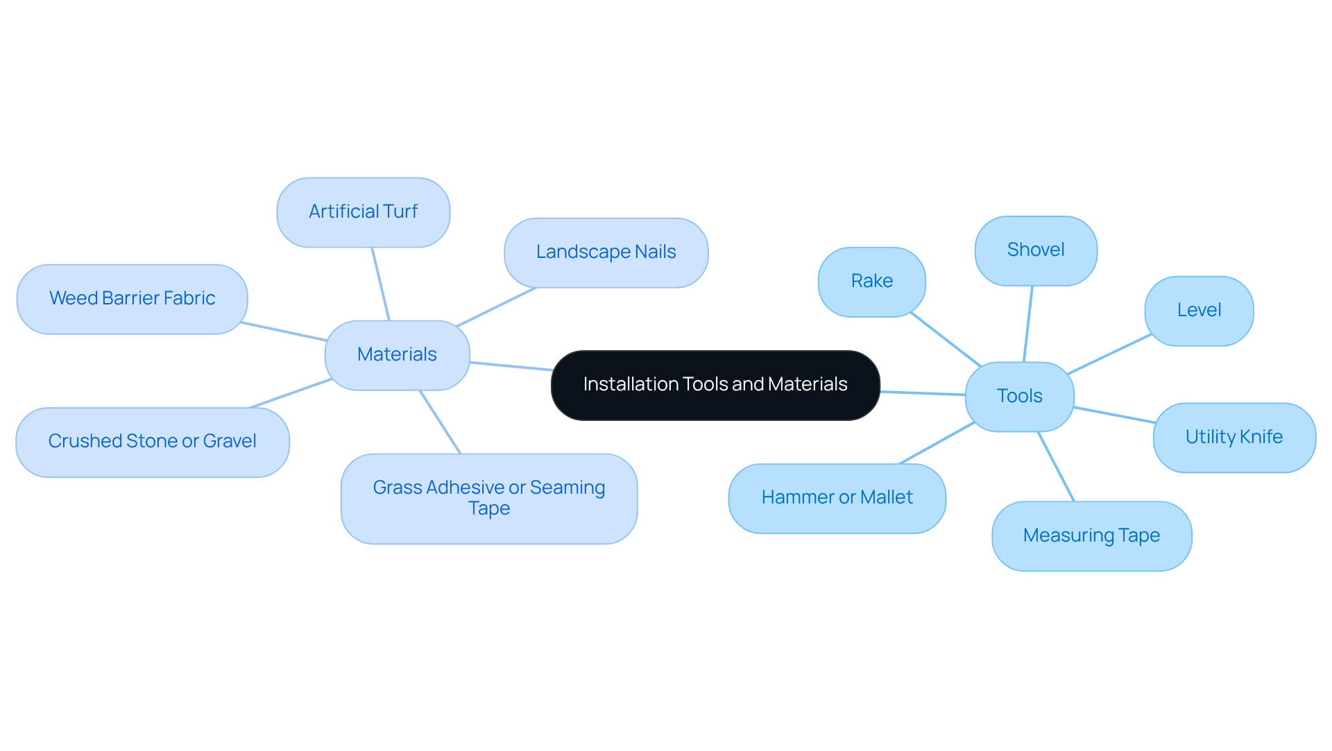 The central node represents the overall topic of installation. The branches show the two main categories: tools and materials. Each sub-branch lists specific items needed, helping you visualize what you need to gather before starting the installation.