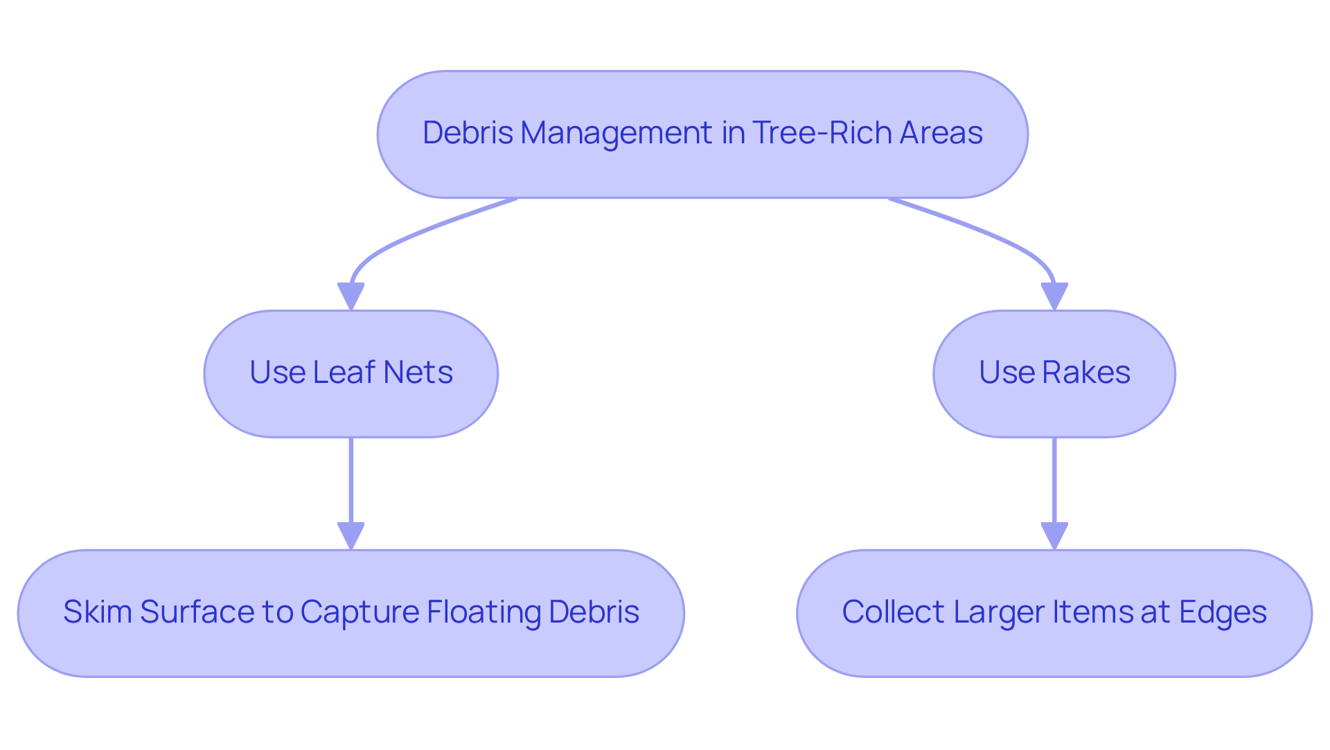 This flowchart guides contractors through the steps for managing debris using leaf nets and rakes. Follow the arrows to see how each tool is used to keep swimming areas clean and enjoyable.