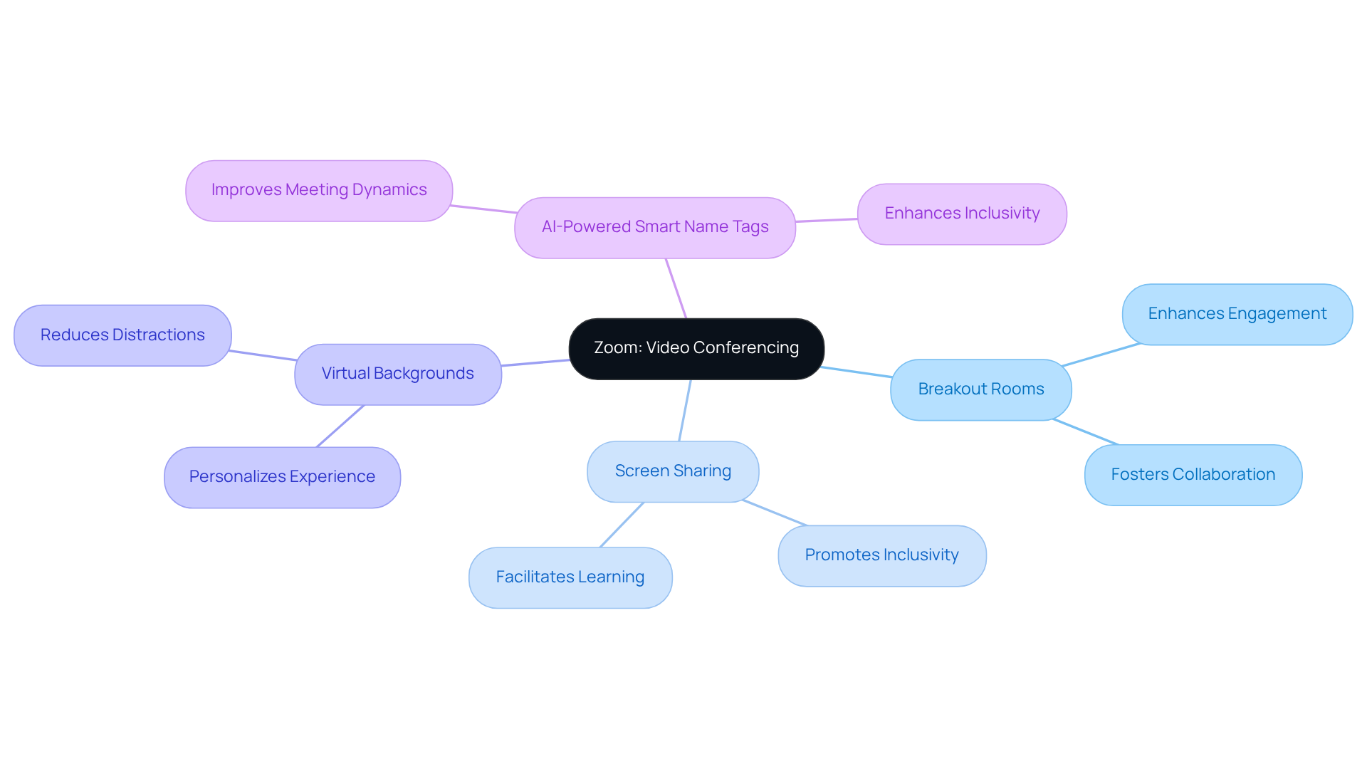 The central node represents Zoom, while the branches show its features and how they help create engaging remote meetings. Each color-coded branch highlights a different aspect of Zoom's capabilities, making it easy to see how they connect to the overall goal of fostering collaboration.