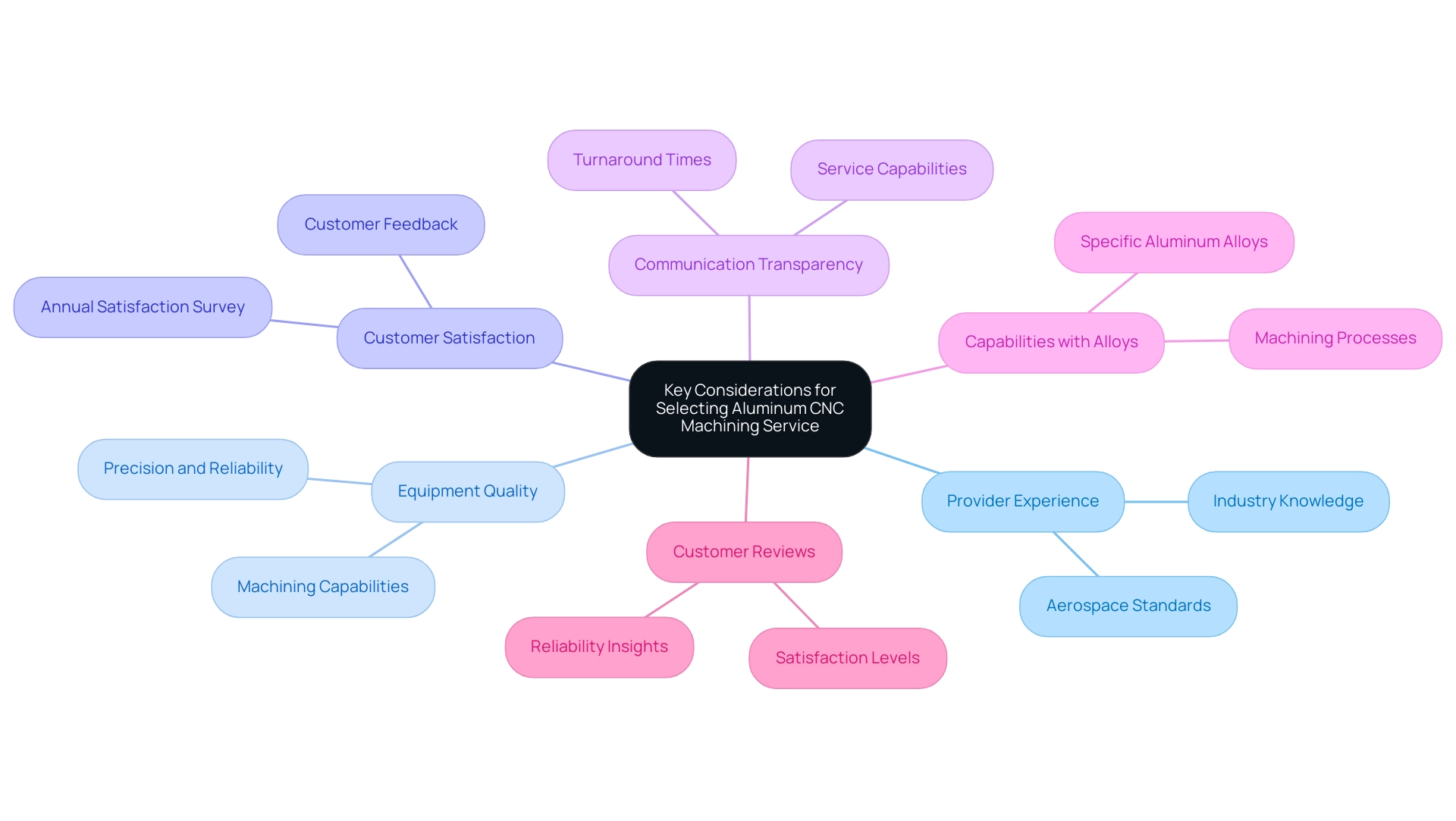 The central node represents the main topic, with branches illustrating key factors to consider, each color-coded for clarity.