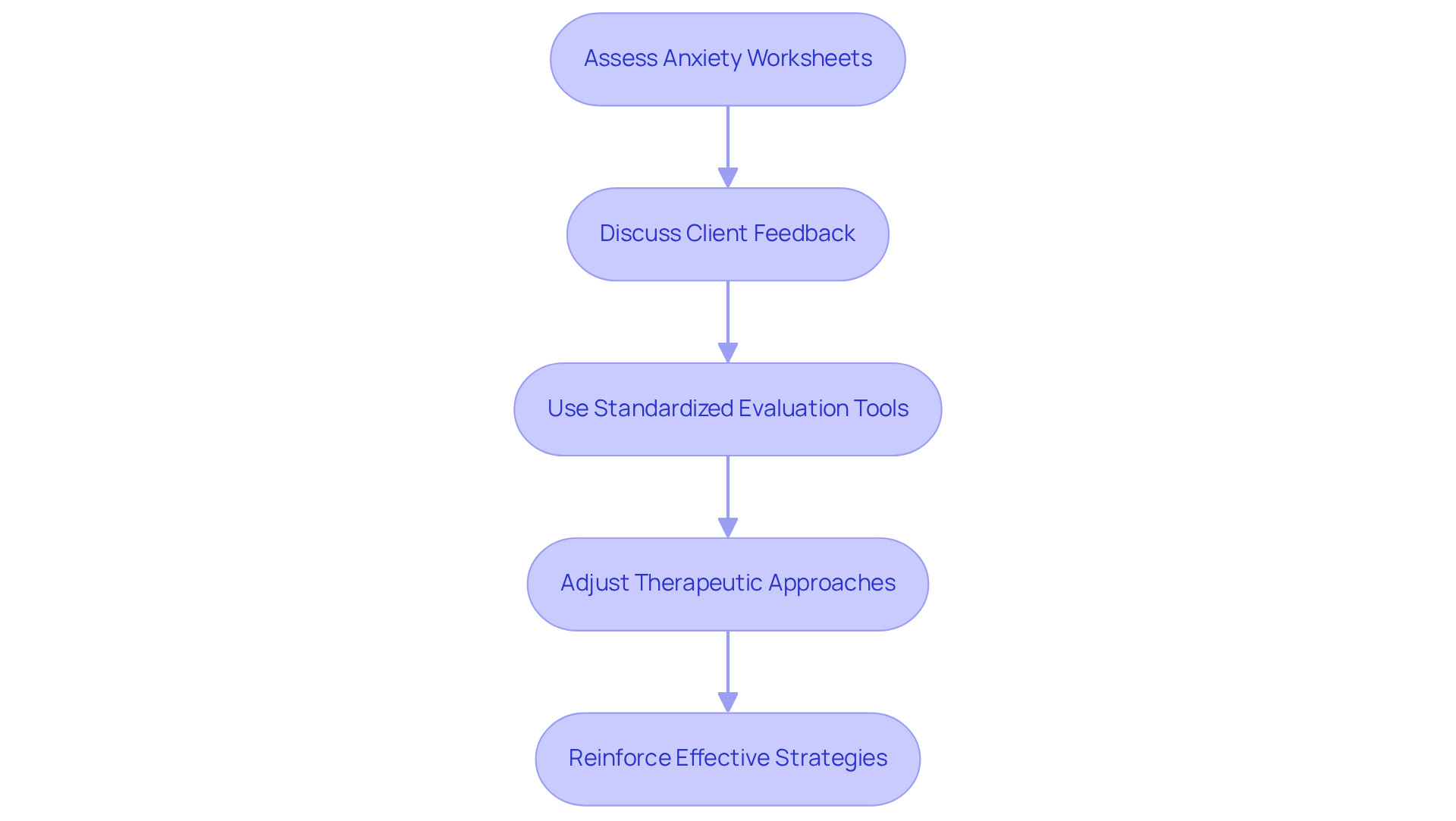 This flowchart shows the steps therapists take to evaluate progress in therapy. Each box represents a key action, and the arrows indicate the flow from one step to the next. Following this path helps ensure therapy is effective and tailored to individual needs.