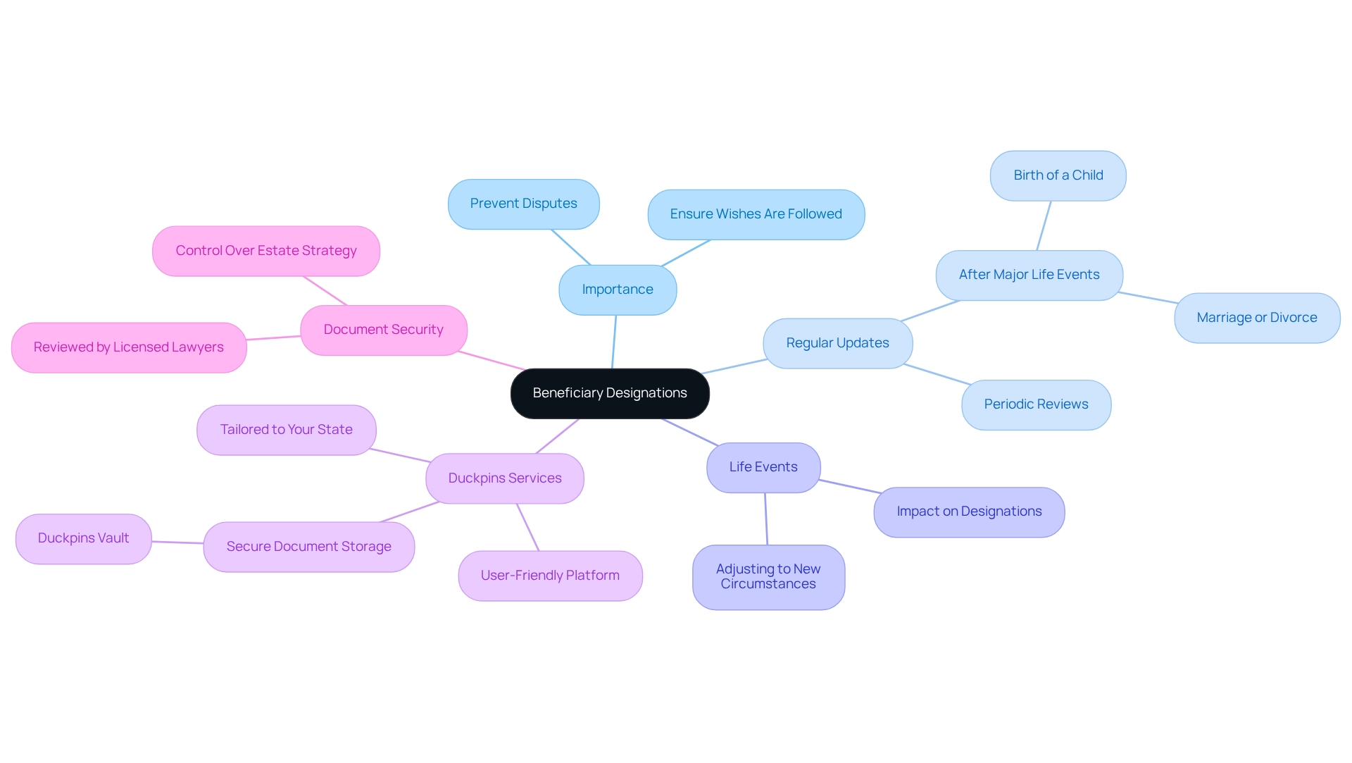 The center represents the main topic, and each branch shows important aspects of beneficiary designations and estate planning. Follow the branches to explore how each part connects and why it matters for your estate strategy.