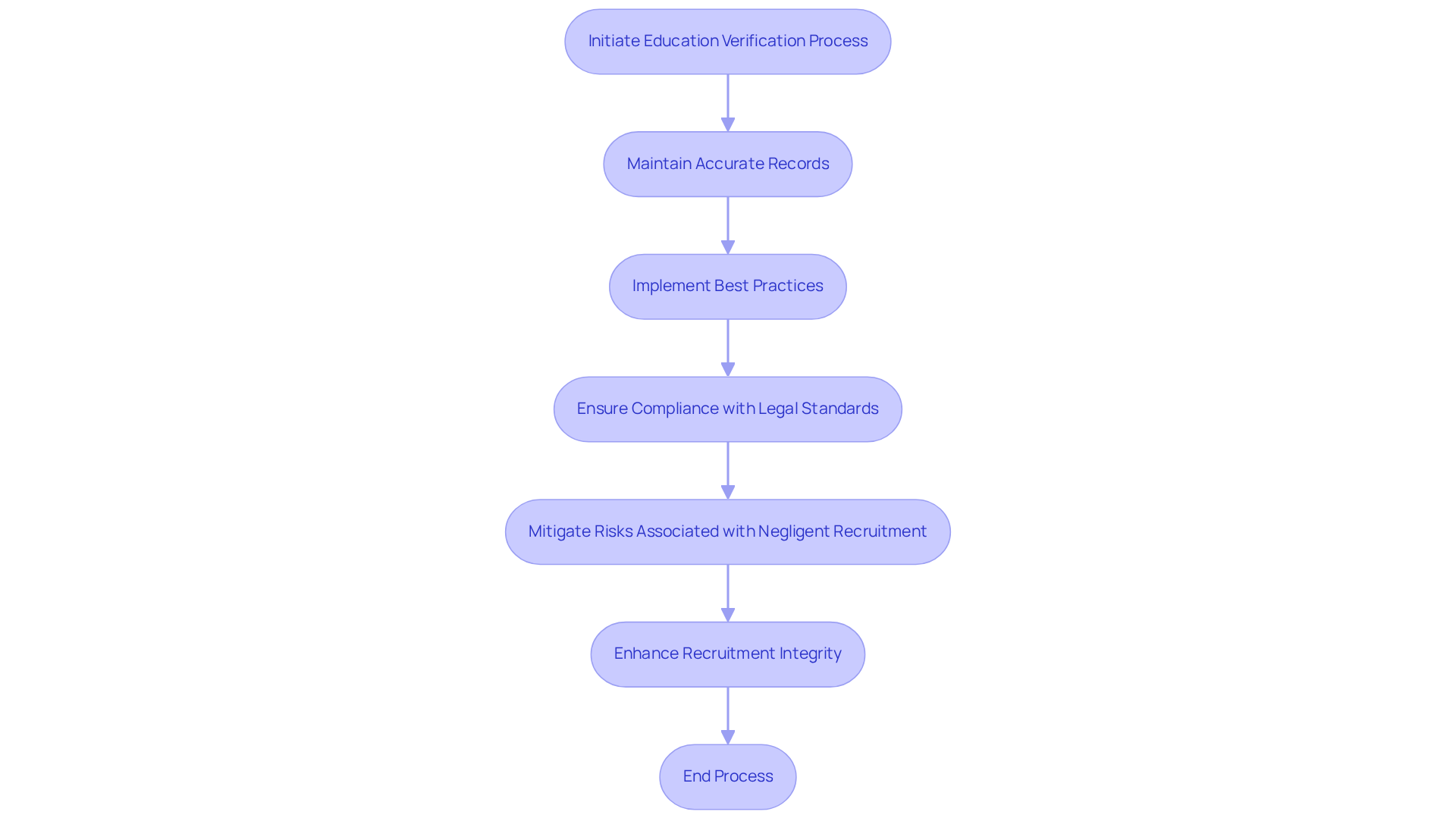 Follow the arrows to see how each step contributes to ensuring compliance and accuracy in education verification. Each box represents a crucial action in the process.