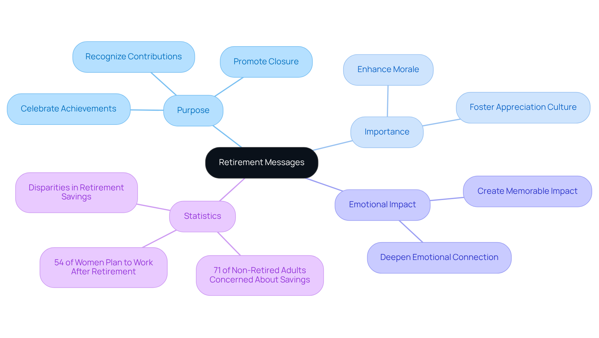 The center represents the main topic of retirement messages, with branches showing their various purposes and importance. Each branch highlights a specific aspect, making it easy to see how they all connect. The center represents the main topic of retirement messages, with branches showing their various purposes and importance. Each branch highlights a specific aspect, making it easy to see how they all connect.