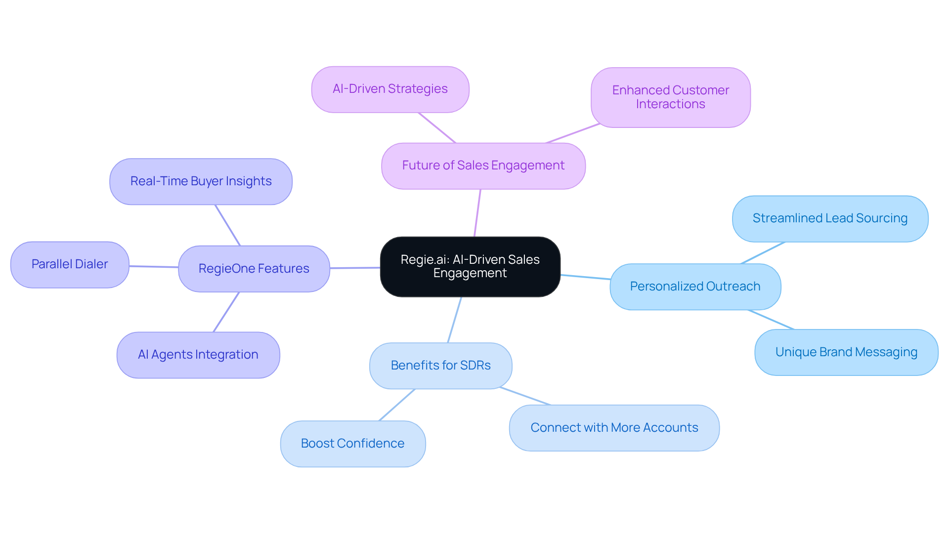 The central node represents Regie.ai, with branches showing its main features and benefits. Each branch highlights how the platform enhances sales outreach, making it easier for SDRs to connect with clients.