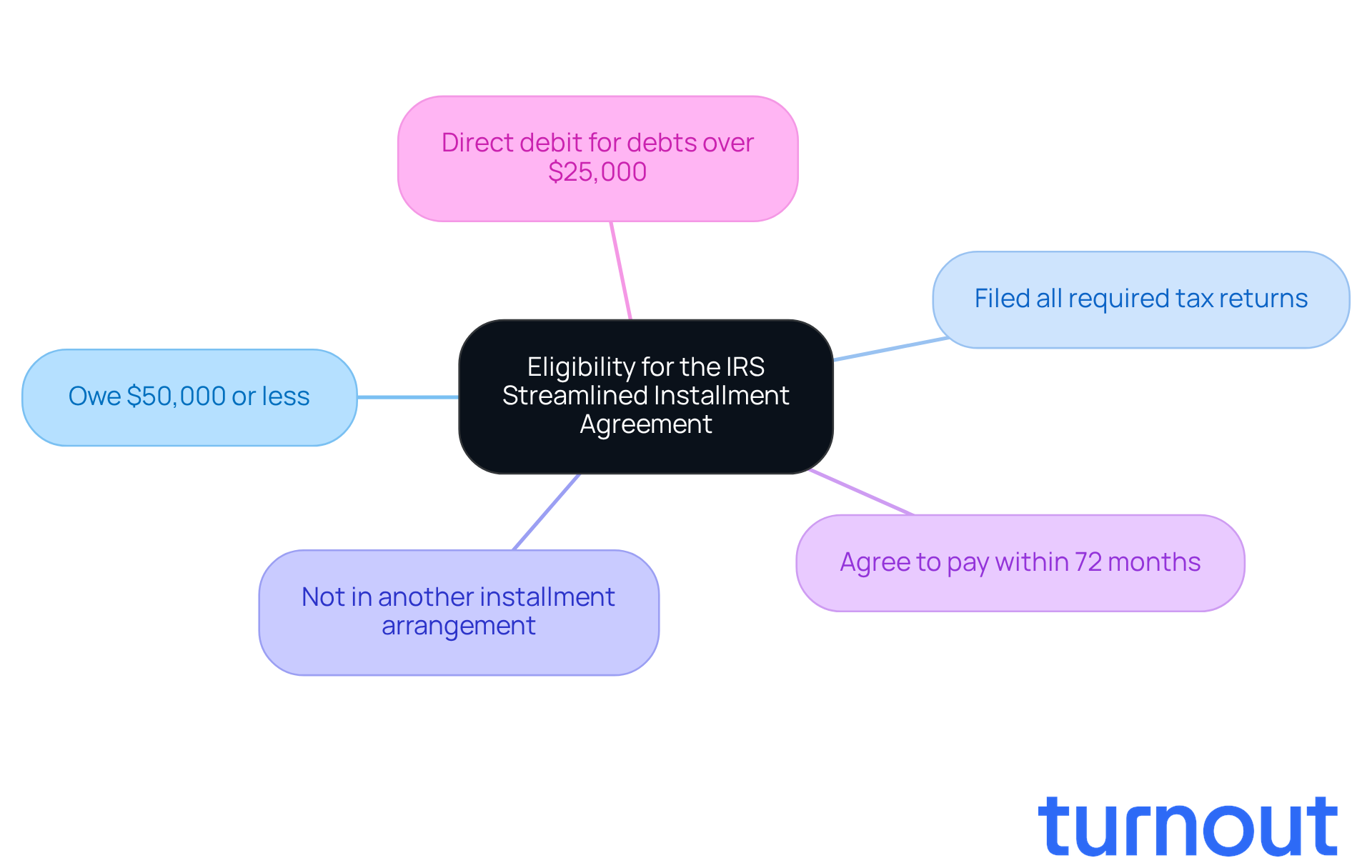 Start at the center with the main eligibility topic, then follow the branches to see each requirement. Each branch represents a specific criterion you need to meet. Start at the center with the main eligibility topic, then follow the branches to see each requirement. Each branch represents a specific criterion you need to meet.