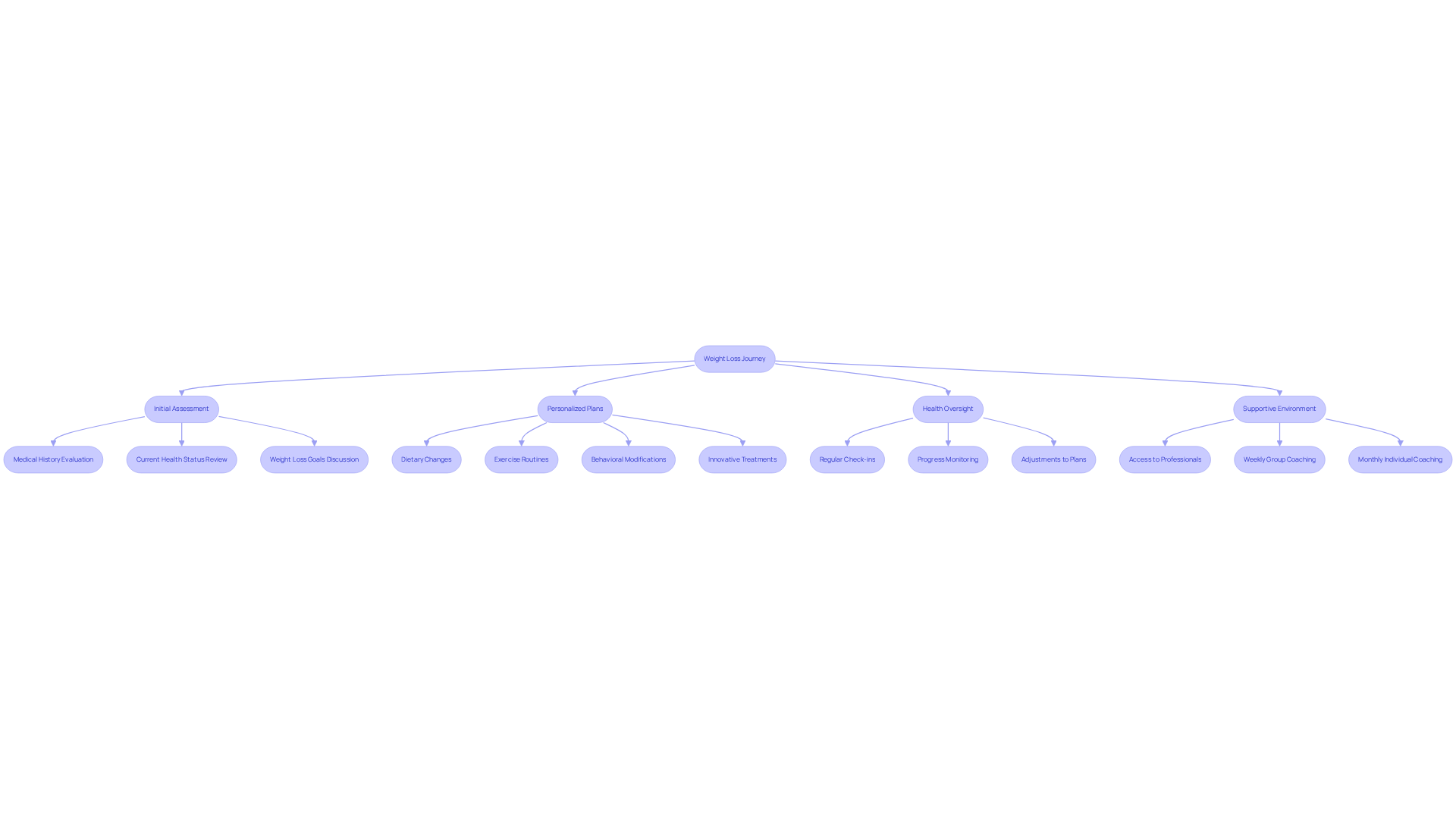 This flowchart outlines the steps in a physician-supervised weight loss program. Start at the top with the overall journey, then follow the arrows to see each main component and its specific actions. Each box represents a crucial part of the process, helping you understand how they work together to support your weight loss goals.