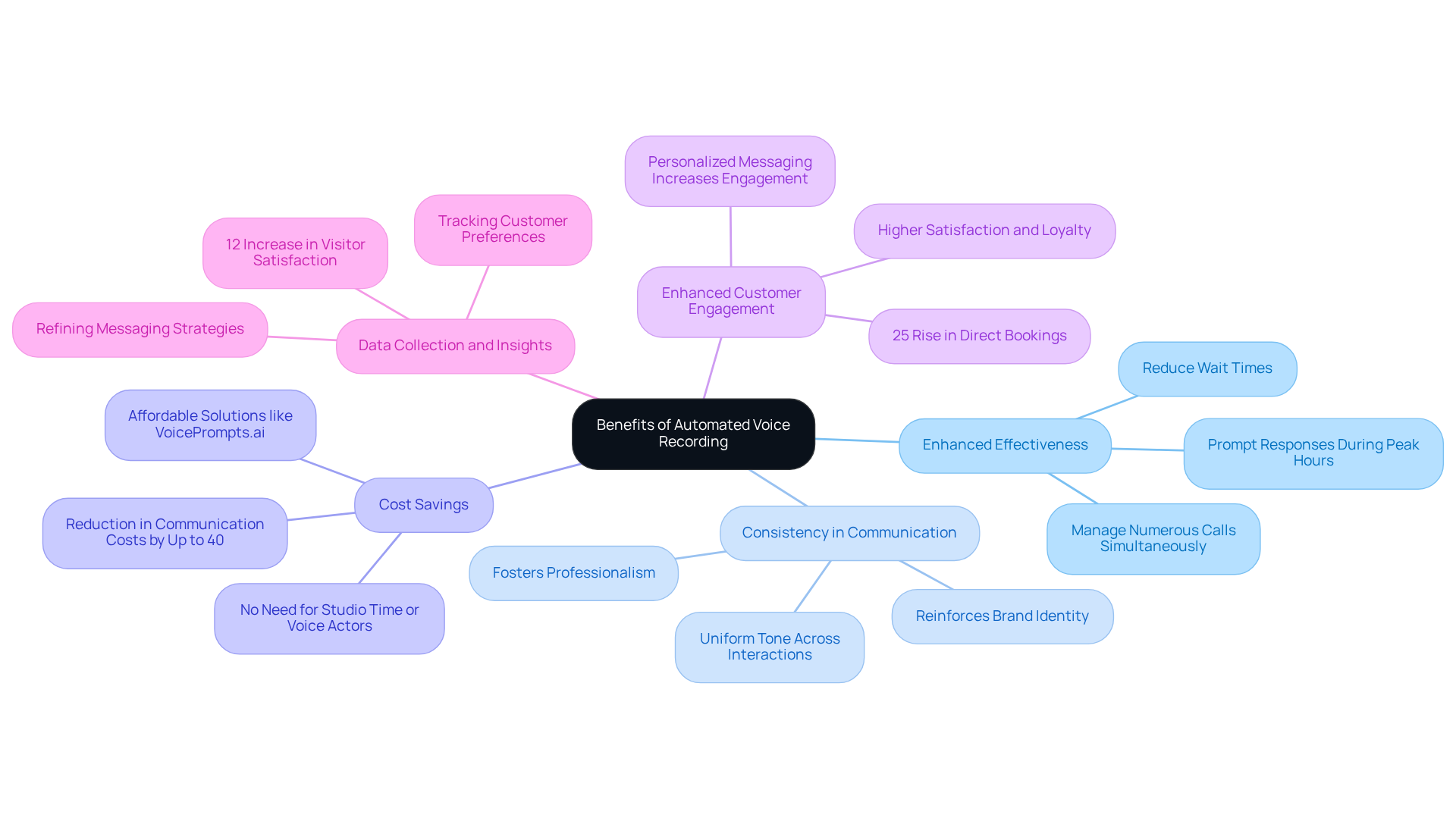 The central node represents the main topic, while each branch shows a specific benefit of automated voice recording. The sub-branches provide additional details or statistics that illustrate how each benefit contributes to improved customer interactions.