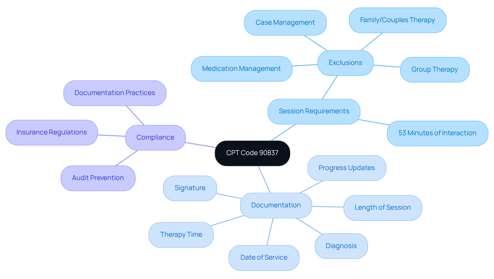 The central node represents the CPT code, while branches show the essential requirements and documentation needed for billing. Each color-coded branch helps you quickly identify different aspects of the billing process.