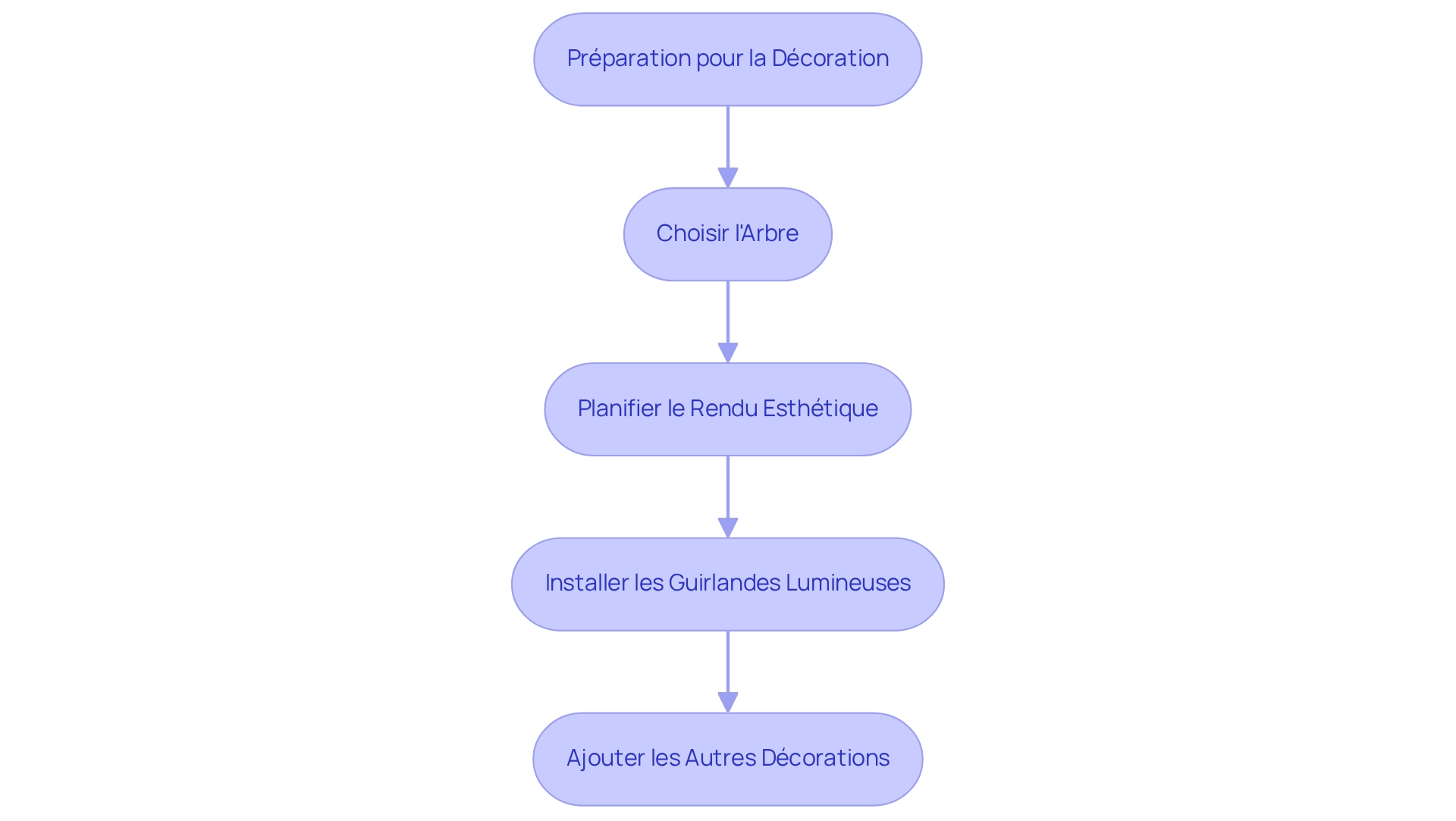 Chaque rectangle représente une étape dans le processus de décoration, et les flèches montrent l'ordre des actions.